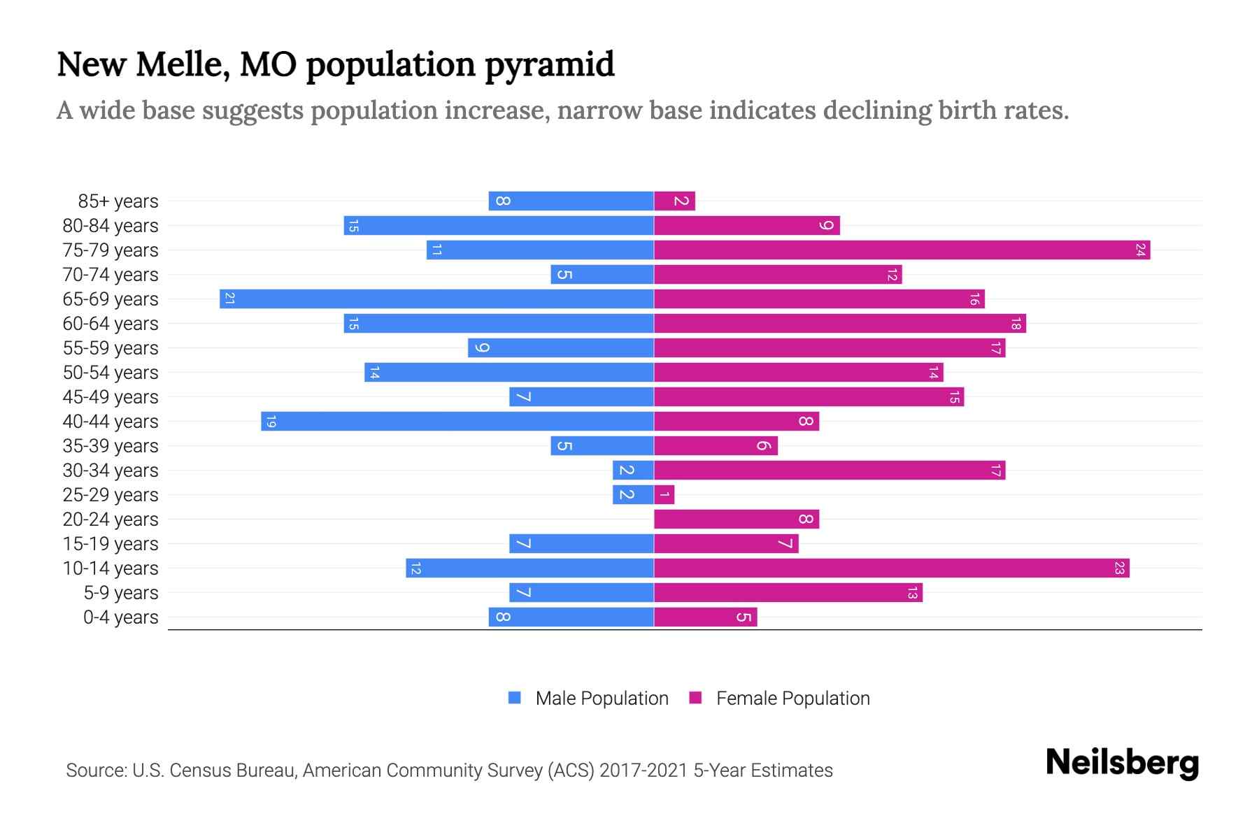 New Melle, MO Population by Age - 2023 New Melle, MO Age Demographics | Neilsberg