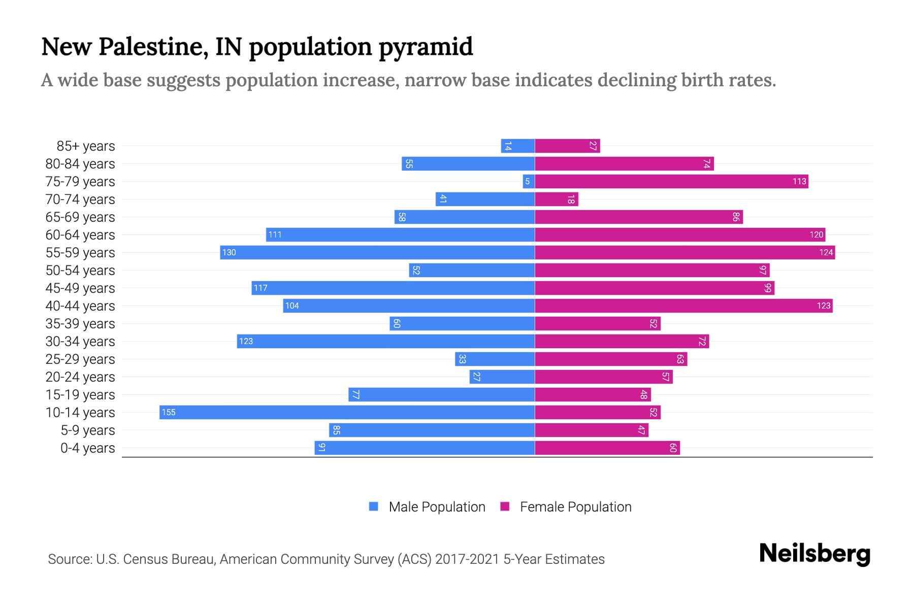 New Palestine, IN Population by Age - 2023 New Palestine, IN Age ...