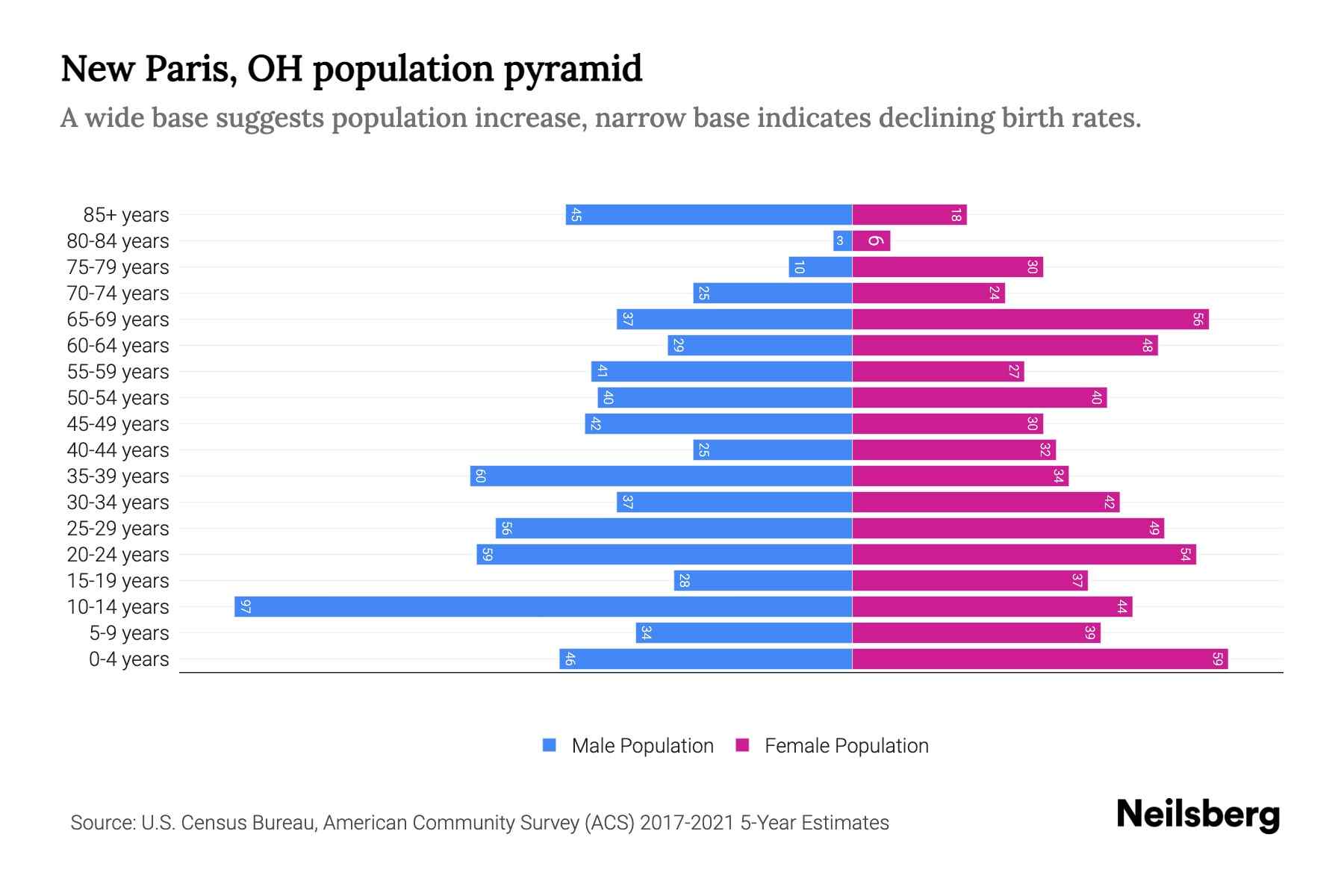 New Paris, OH Population by Age - 2023 New Paris, OH Age Demographics ...