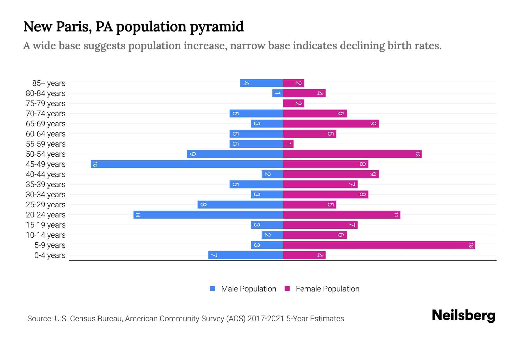 New Paris, PA Population by Age - 2023 New Paris, PA Age Demographics ...