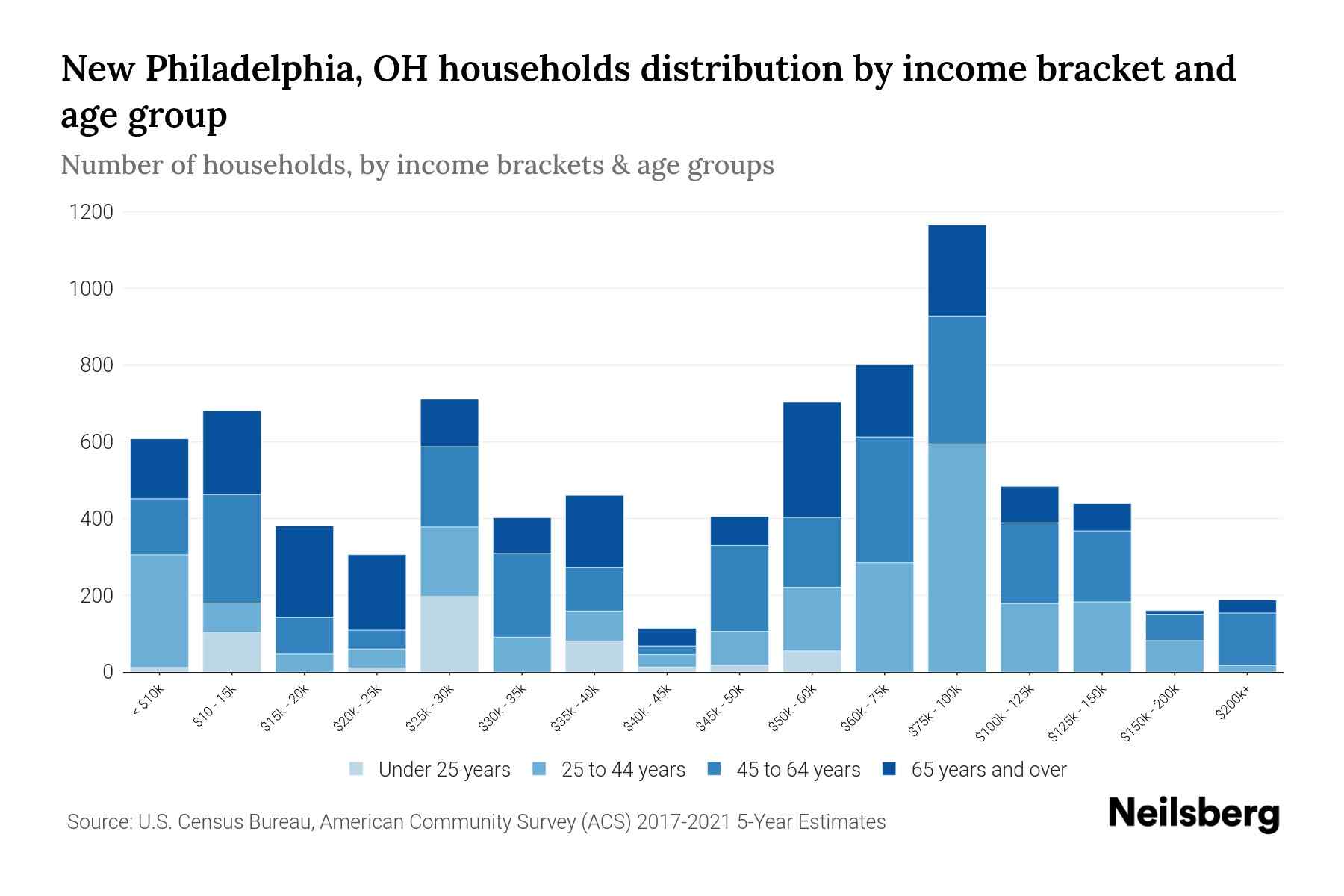 New Philadelphia, OH Median Household Income By Age - 2024 Update ...