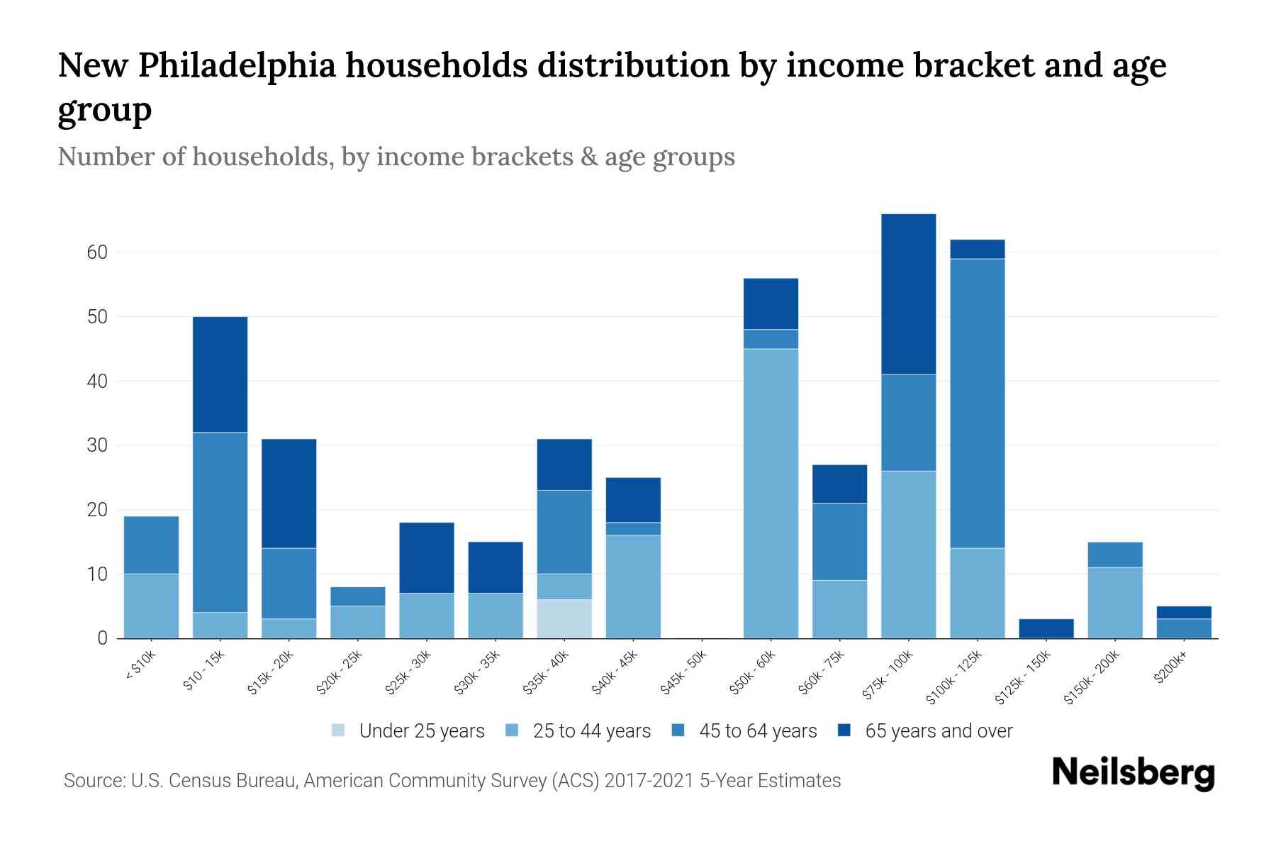 New Philadelphia, PA Median Household Income By Age - 2024 Update ...