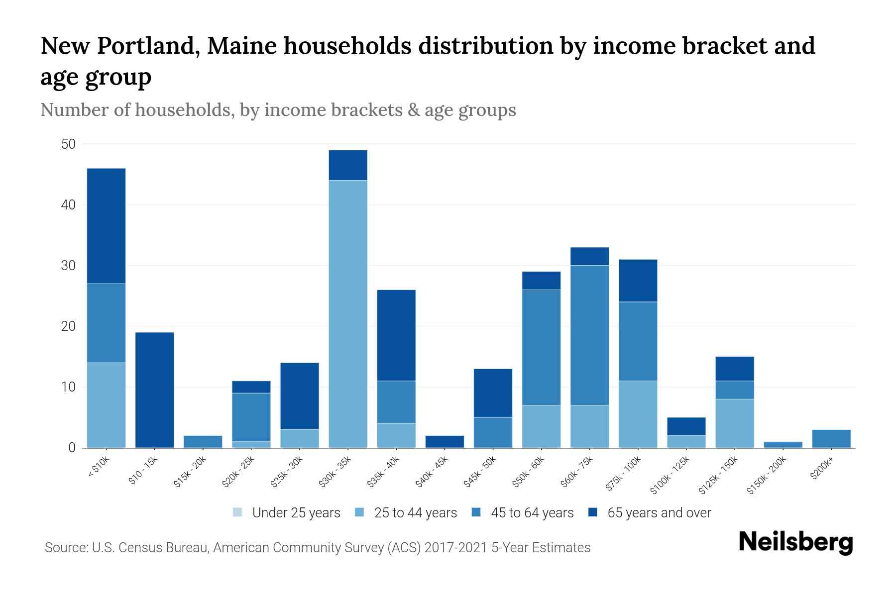New Portland, Maine Median Household Income By Age - 2023 | Neilsberg