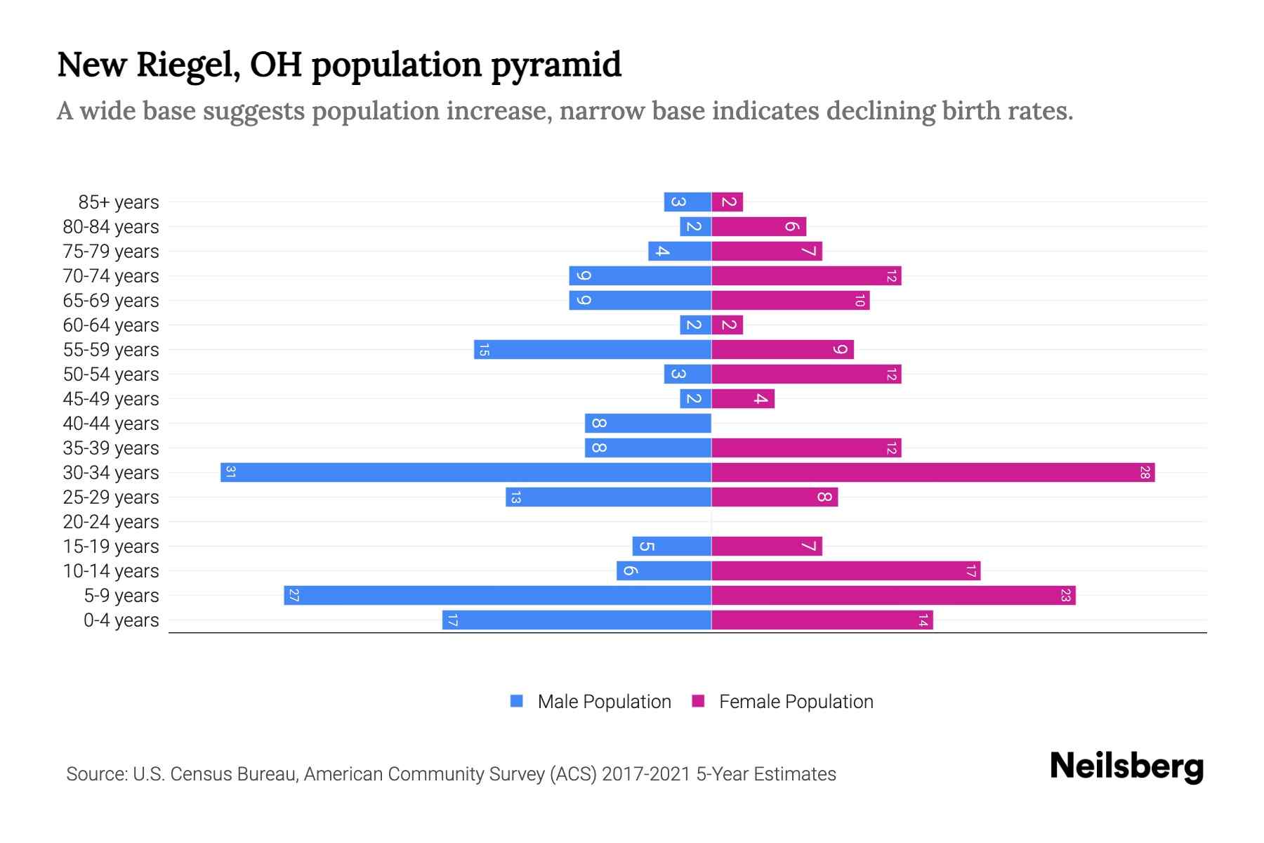 New Riegel, OH Population by Age - 2023 New Riegel, OH Age Demographics ...