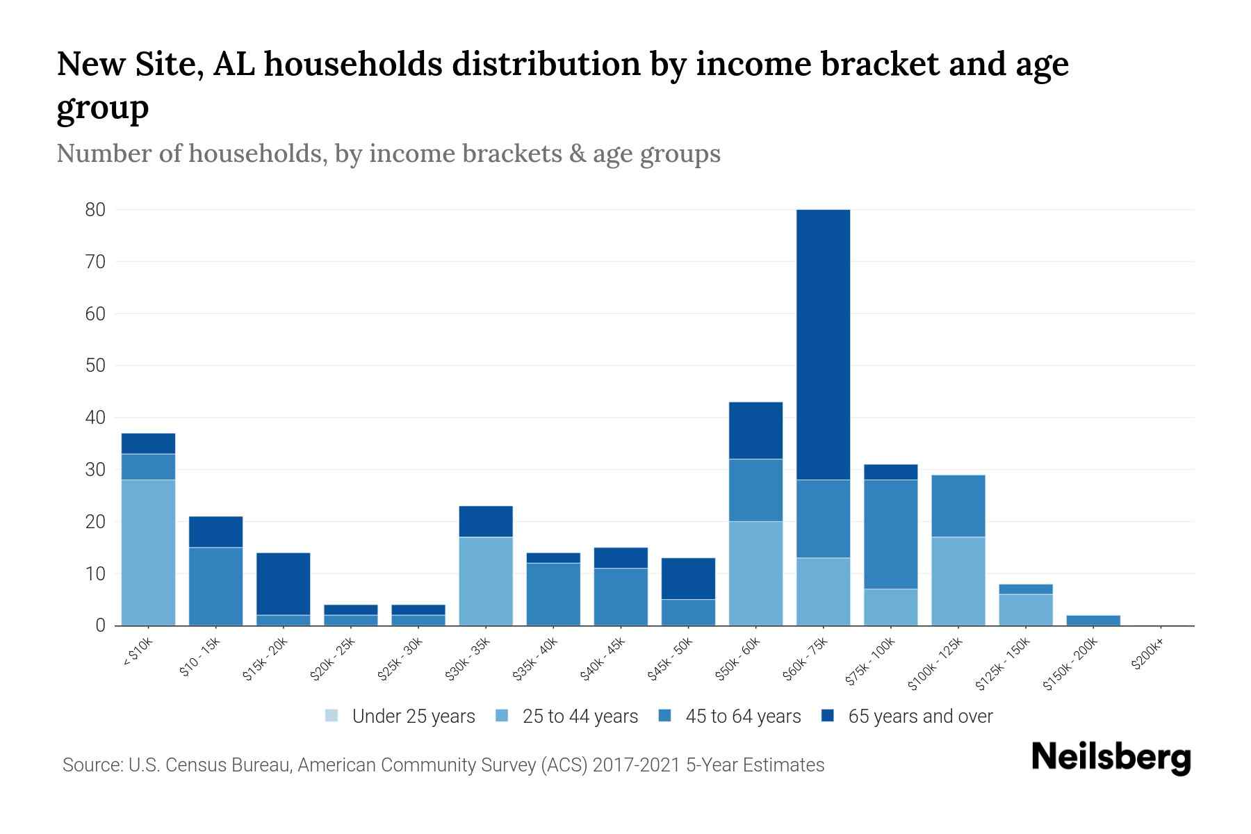 New Site, AL Median Household Income By Age - 2024 Update | Neilsberg