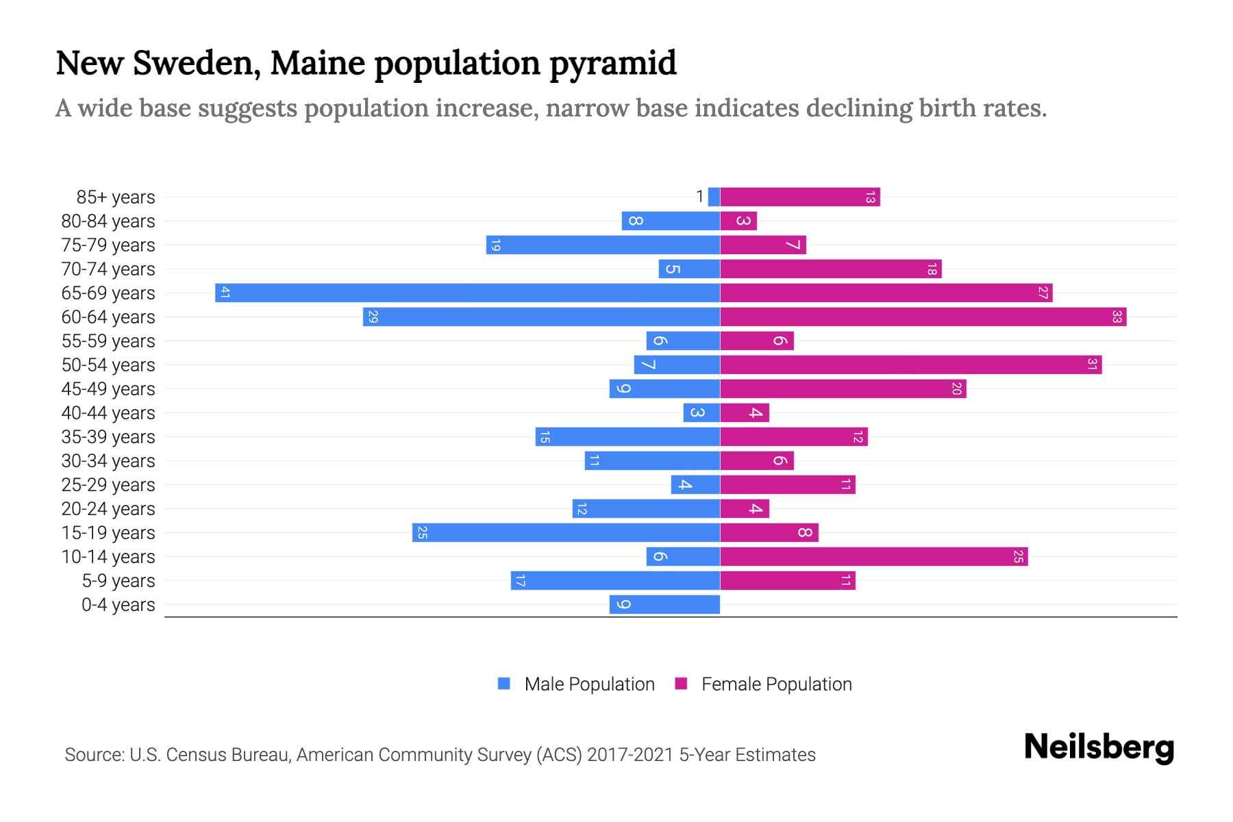 New Sweden, Maine Population by Age - 2023 New Sweden, Maine Age ...