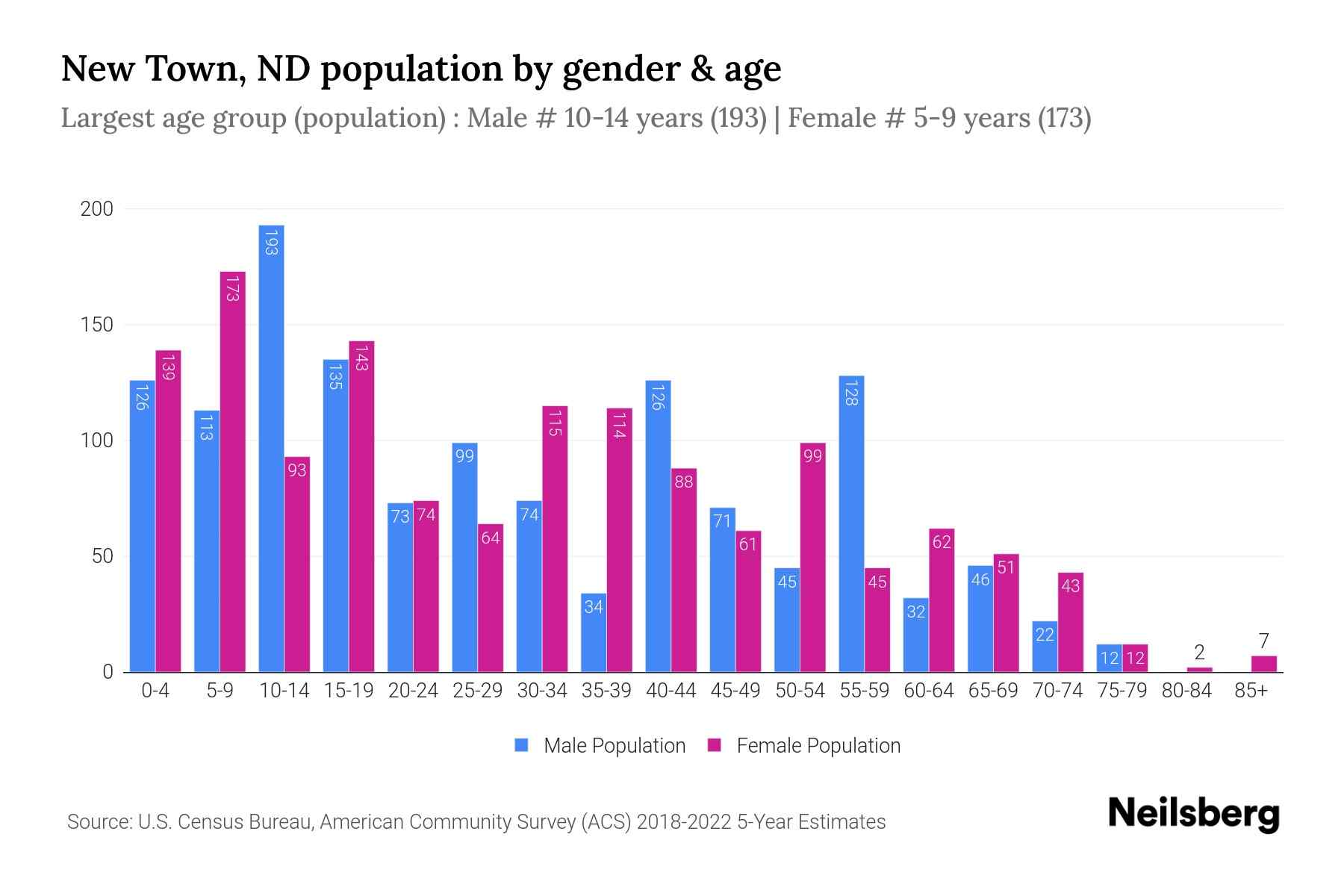 New Town, ND Population by Gender - 2024 Update | Neilsberg