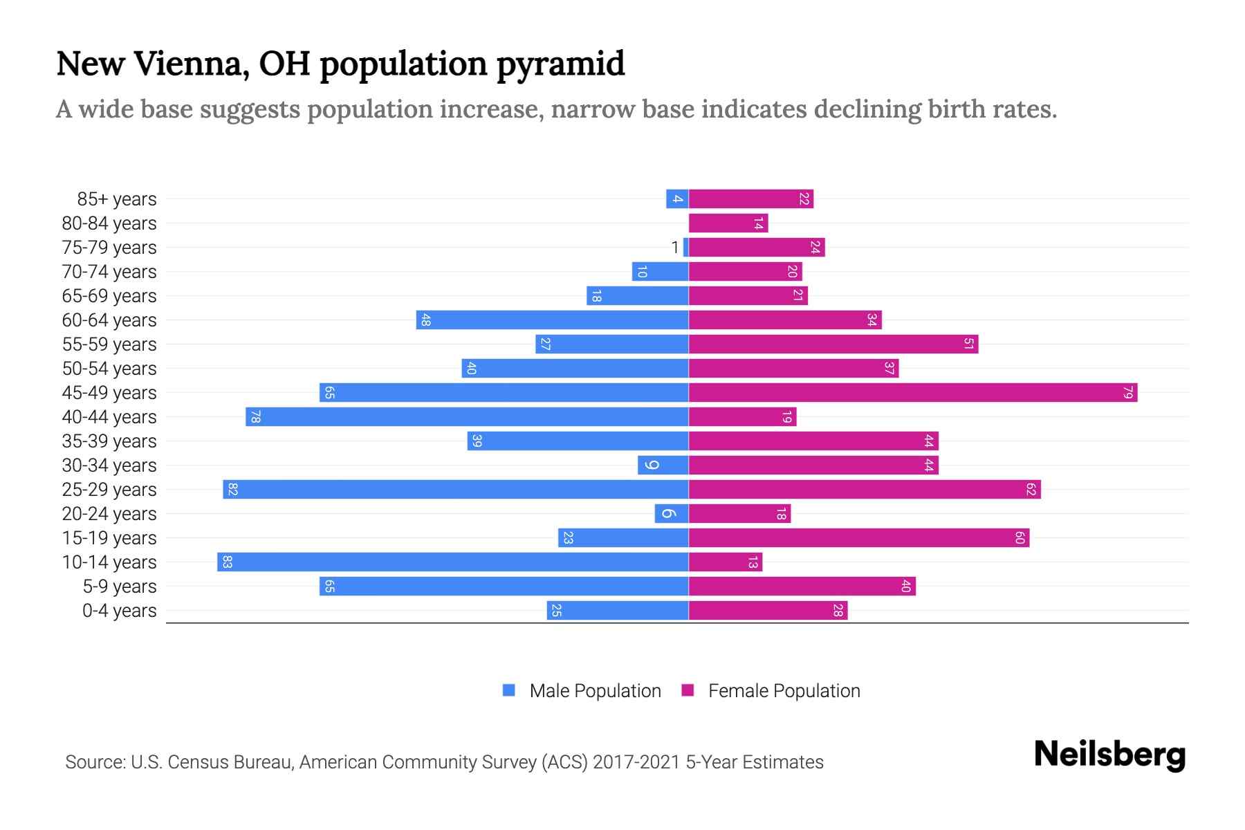 New Vienna, OH Population by Age - 2023 New Vienna, OH Age Demographics ...