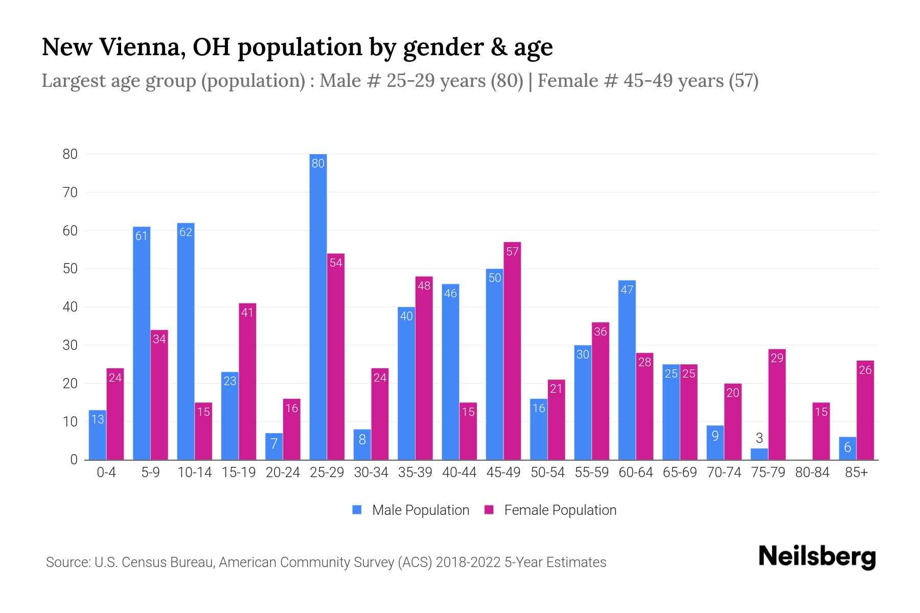 New Vienna, OH Population by Gender - 2024 Update | Neilsberg