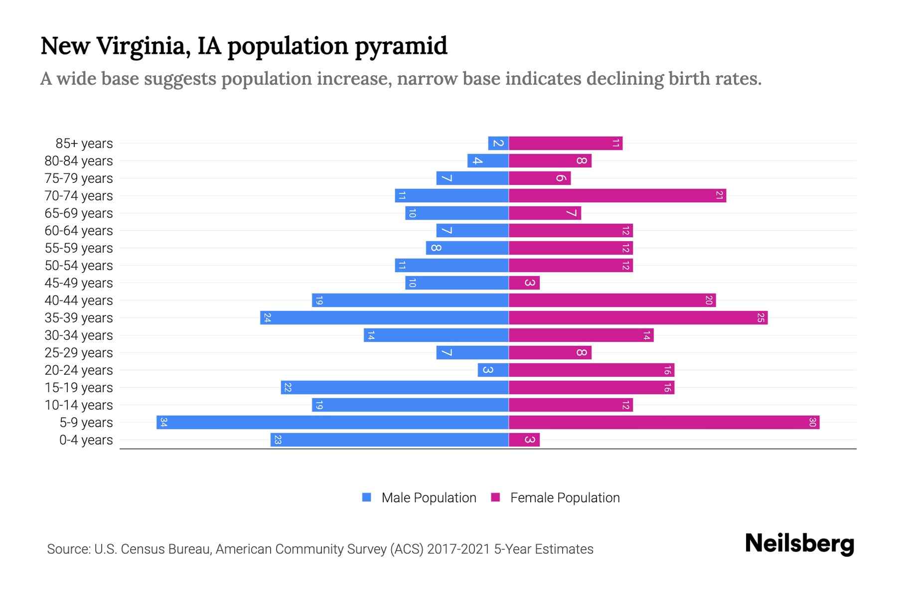 New Virginia, IA Population by Age - 2023 New Virginia, IA Age ...