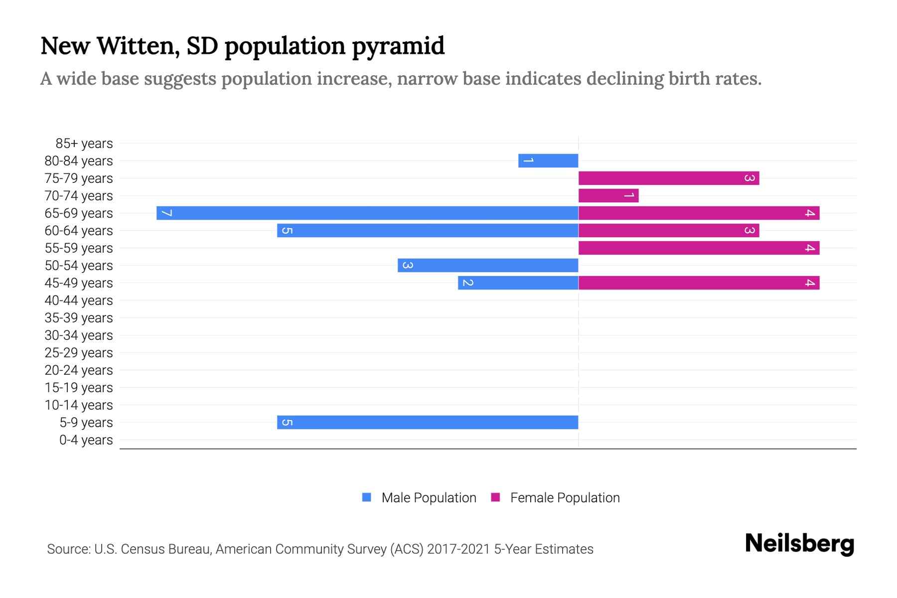 New Witten, SD Population by Age - 2023 New Witten, SD Age Demographics ...