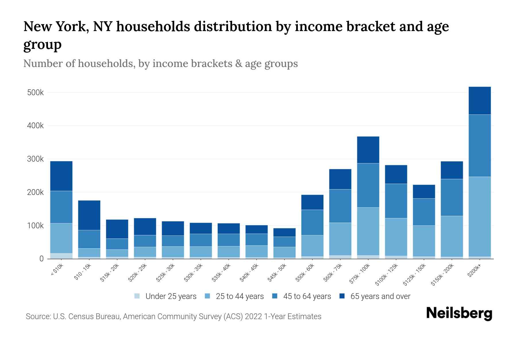 New York, NY Median Household Income By Age - 2024 Update | Neilsberg