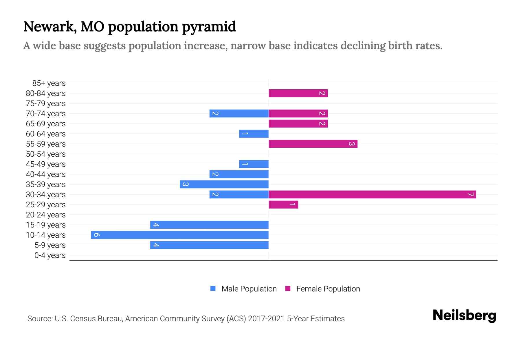 Newark, MO Population by Age - 2023 Newark, MO Age Demographics | Neilsberg