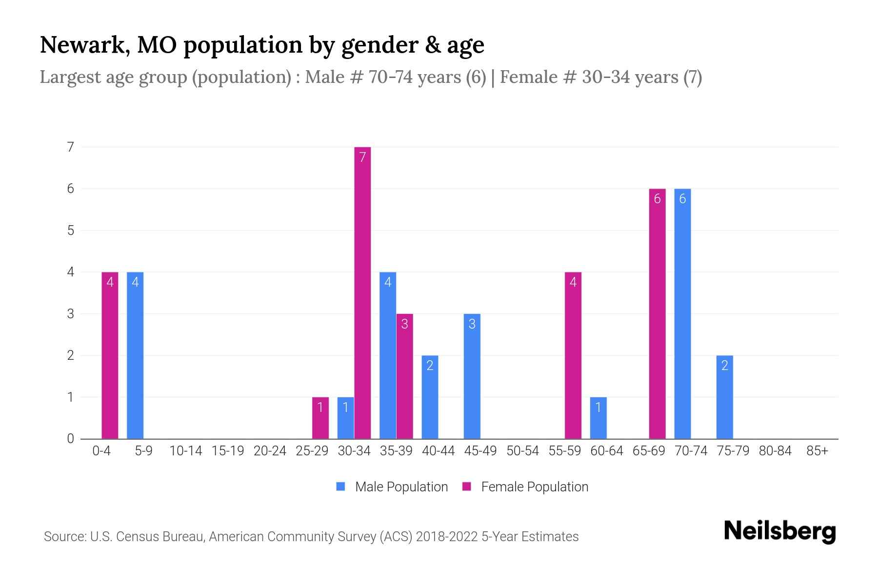 Newark, MO Population by Gender - 2024 Update | Neilsberg