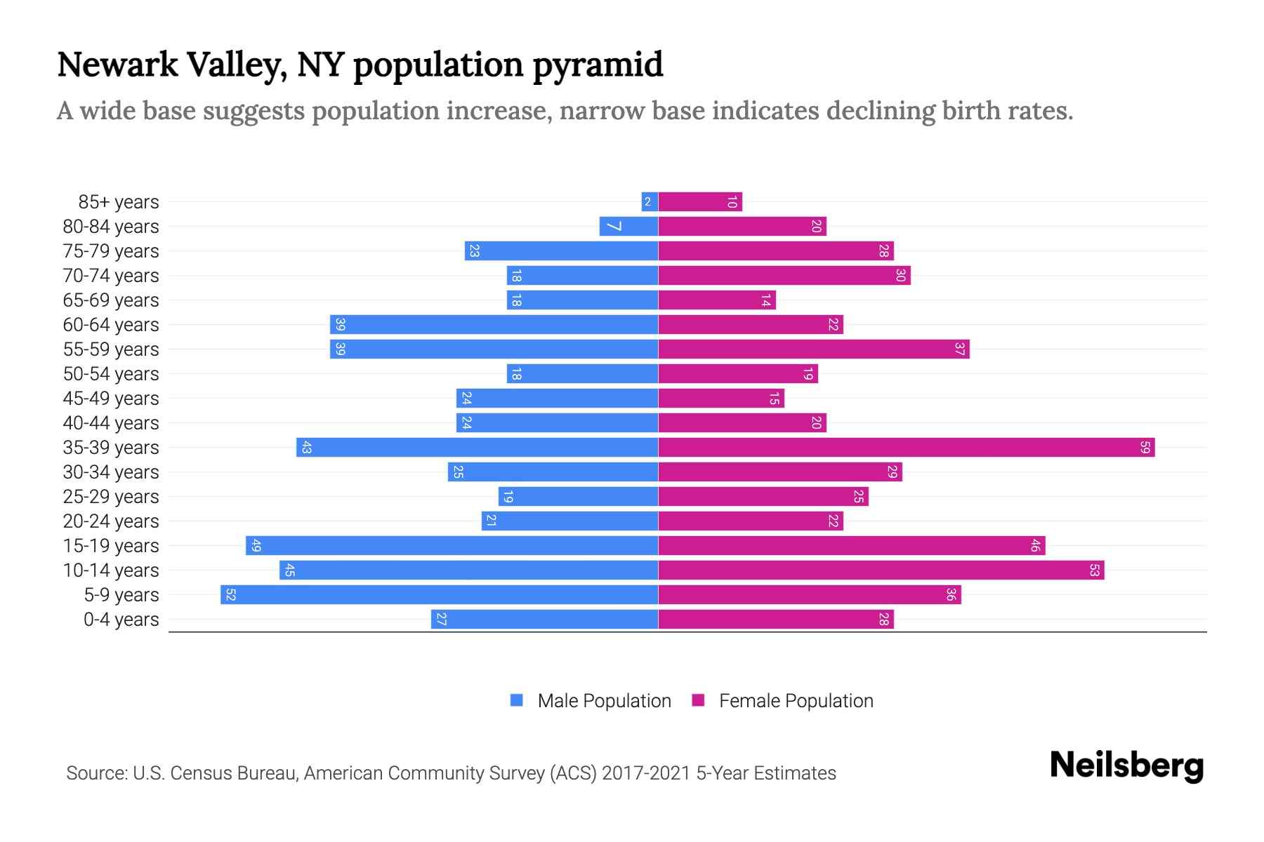 Newark Valley, NY Population by Age - 2023 Newark Valley, NY Age ...