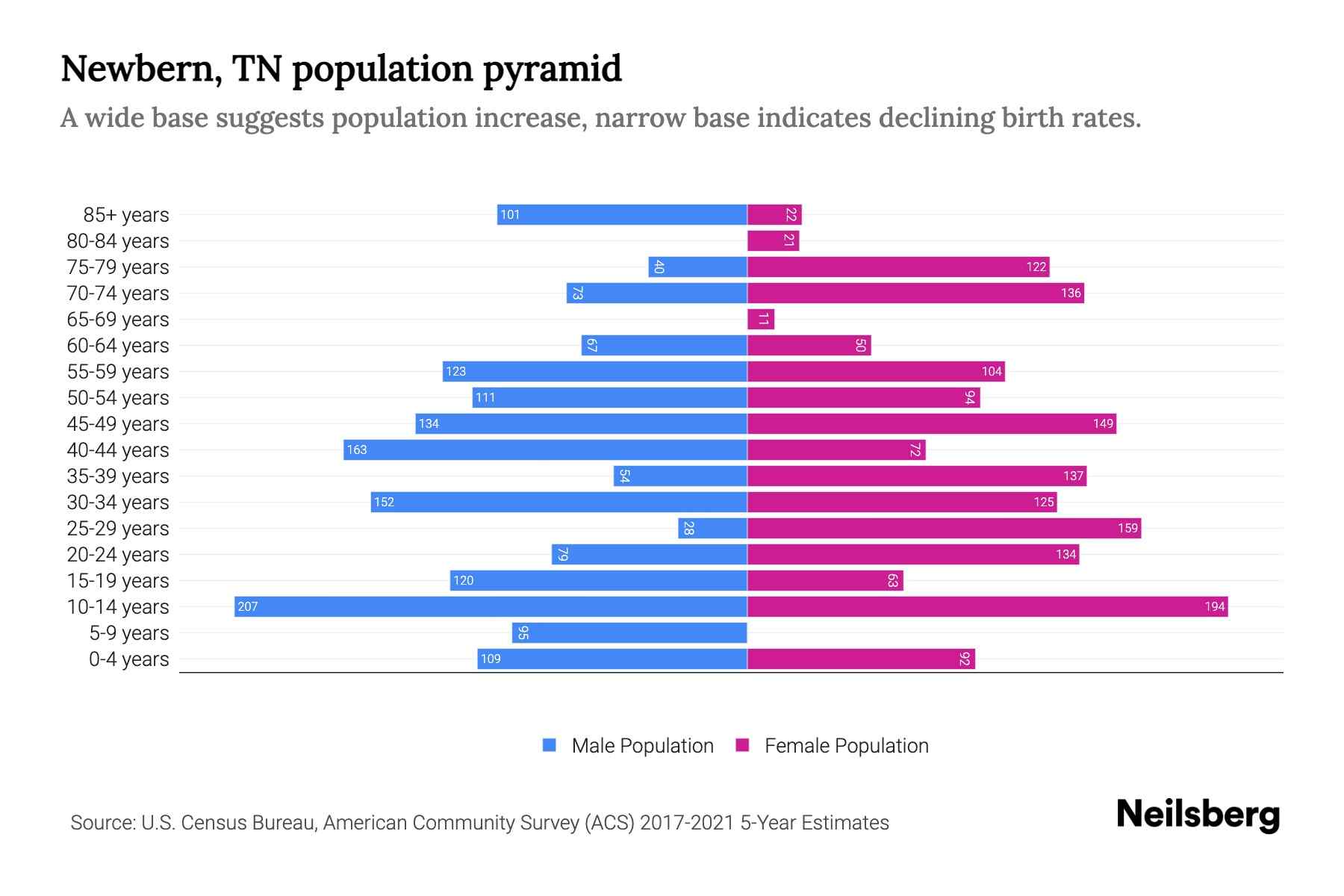 Newbern, TN Population by Age - 2023 Newbern, TN Age Demographics ...