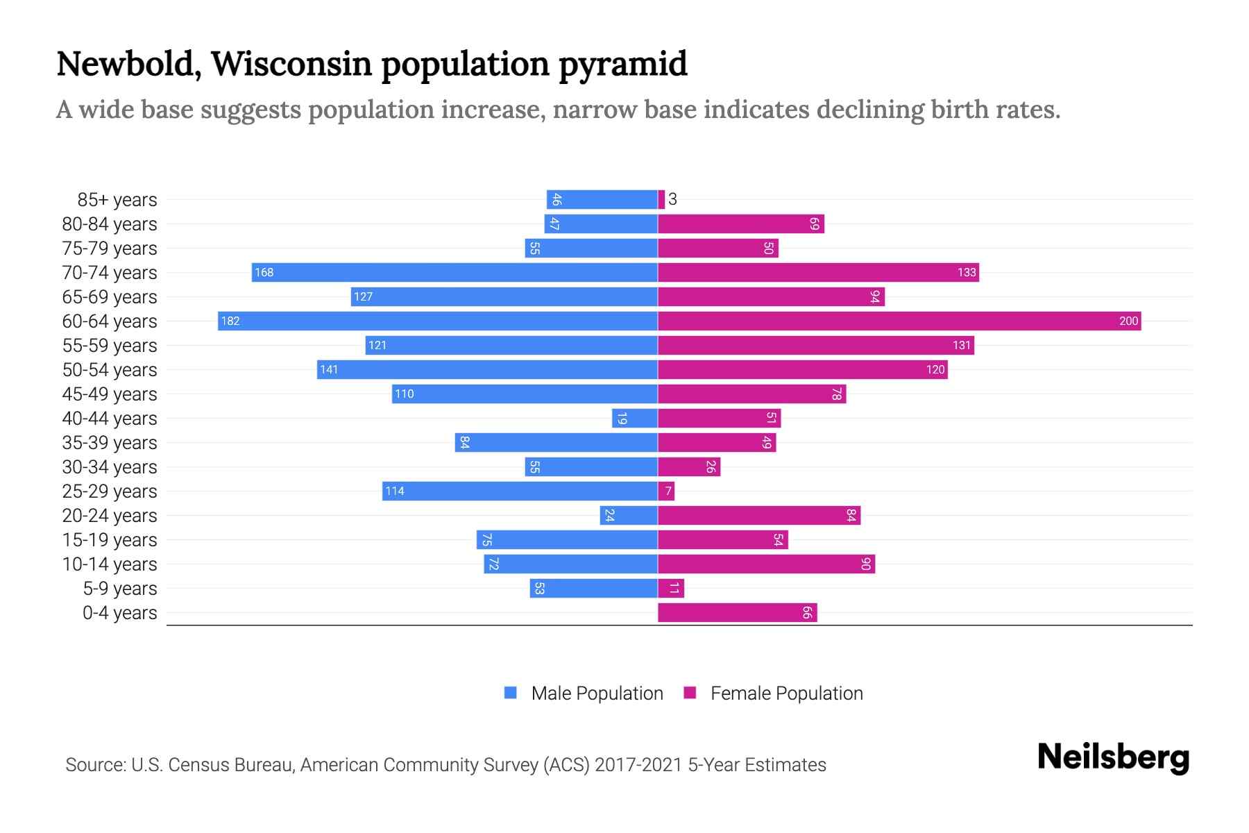 Newbold, Wisconsin Population by Age - 2023 Newbold, Wisconsin Age ...