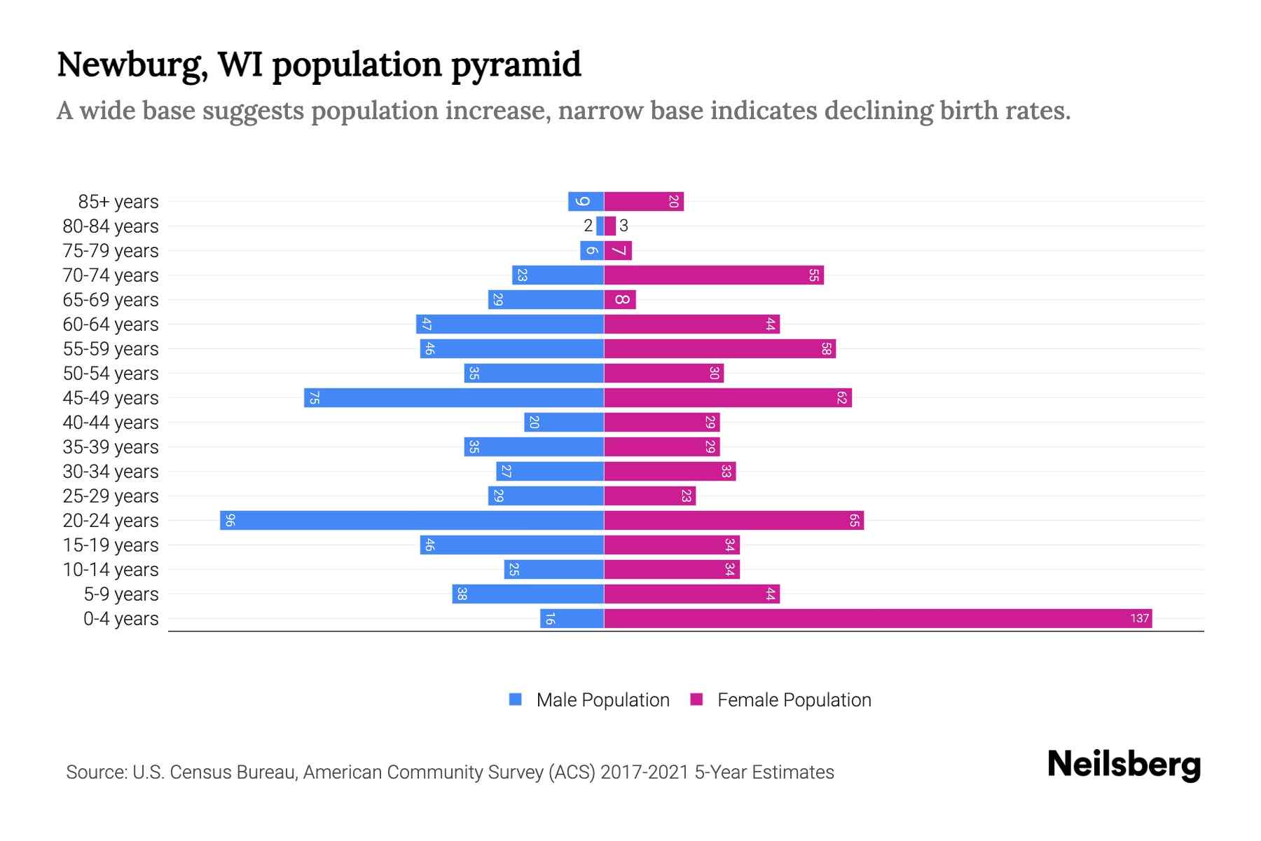 Newburg, WI Population by Age - 2023 Newburg, WI Age Demographics ...