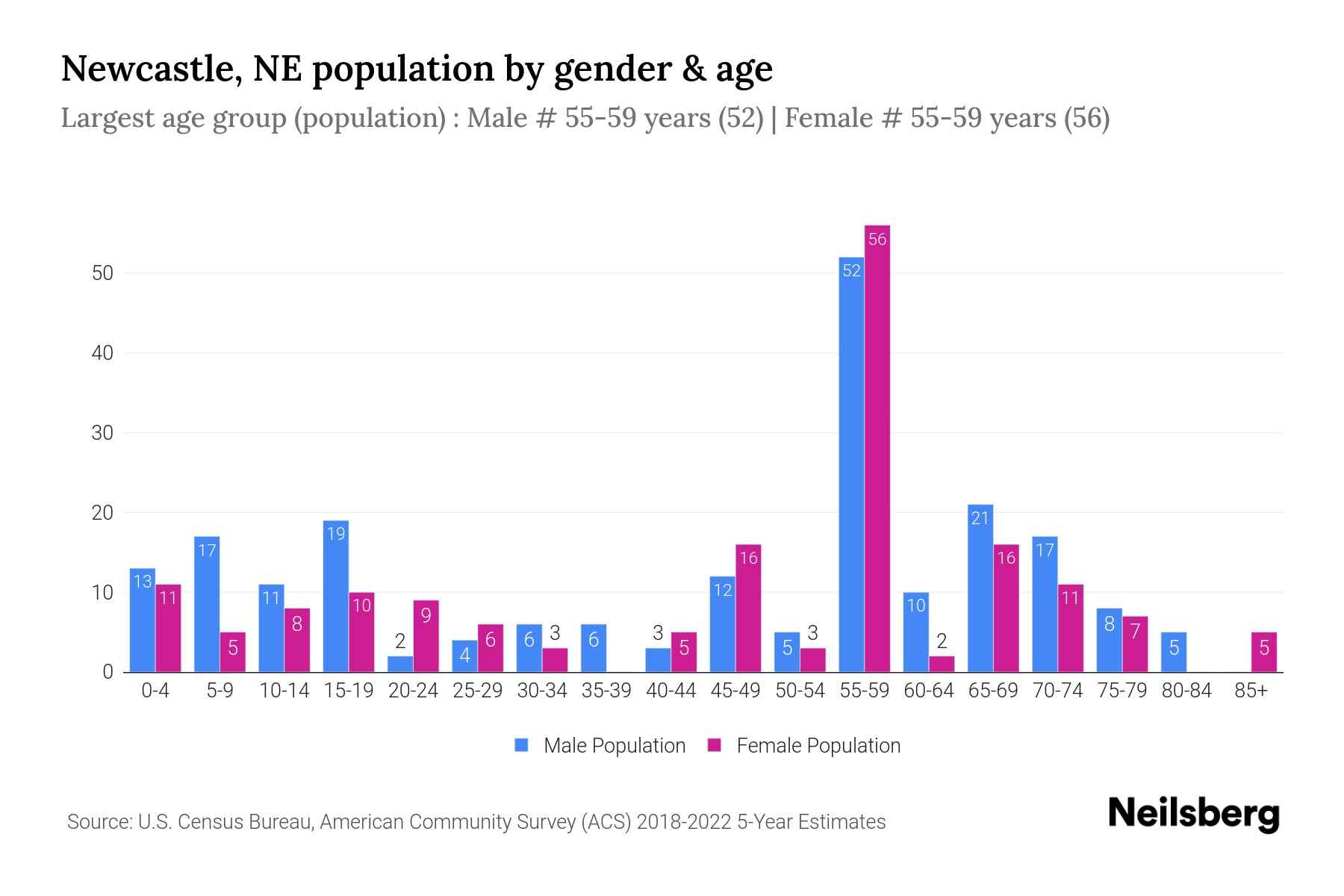 Newcastle, NE Population by Gender - 2024 Update | Neilsberg