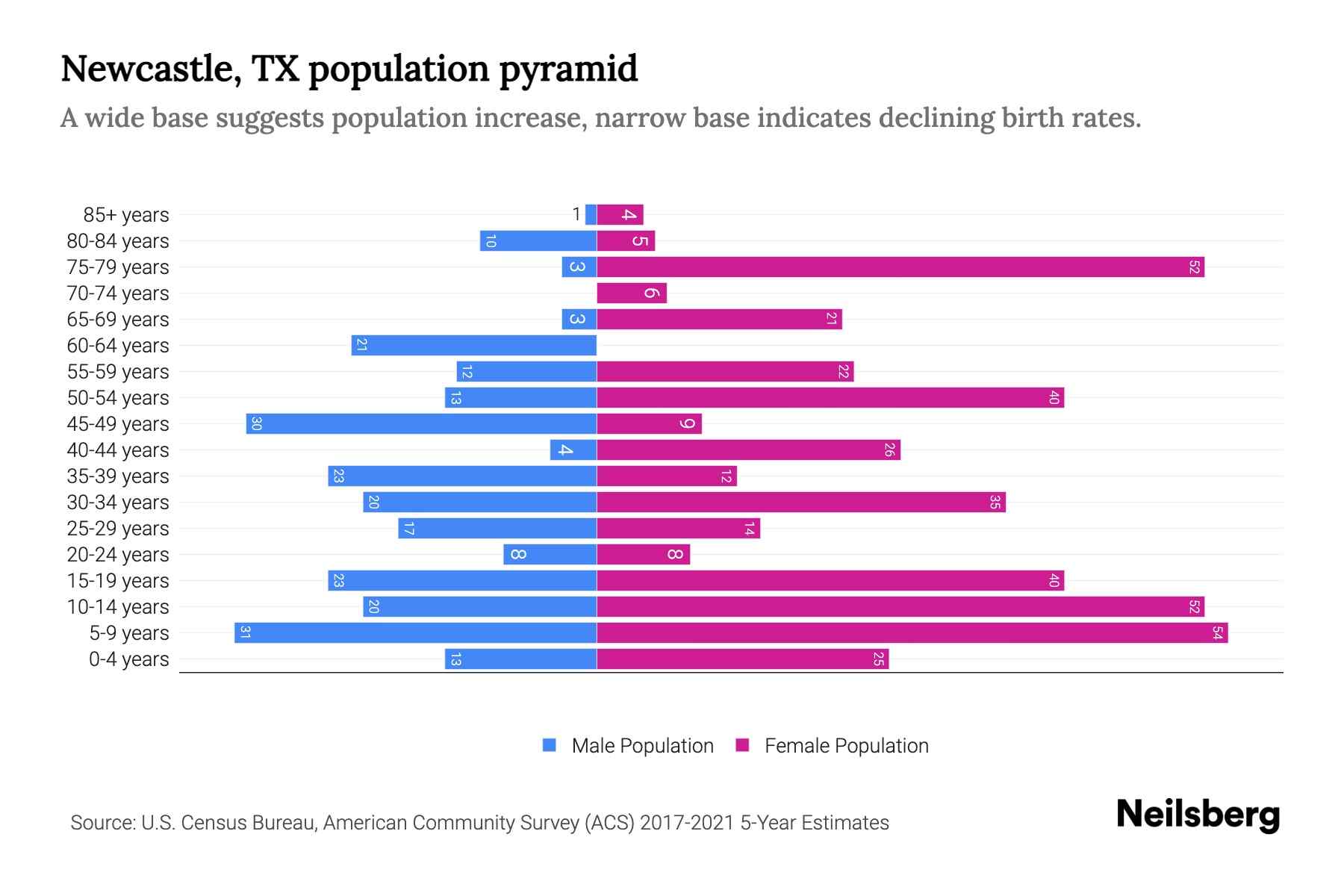 Newcastle, TX Population by Age - 2023 Newcastle, TX Age Demographics ...