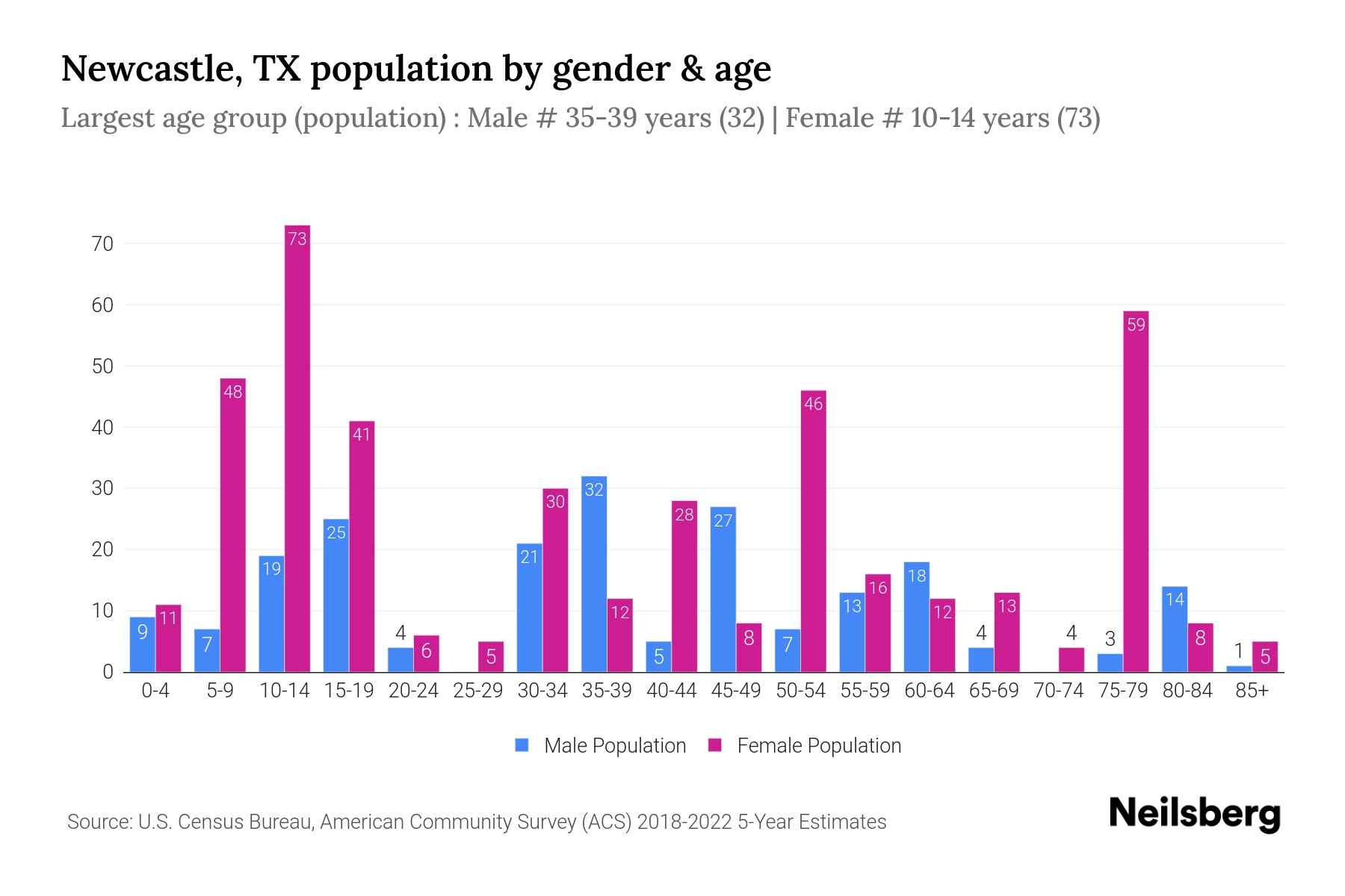 Newcastle, TX Population by Gender - 2024 Update | Neilsberg