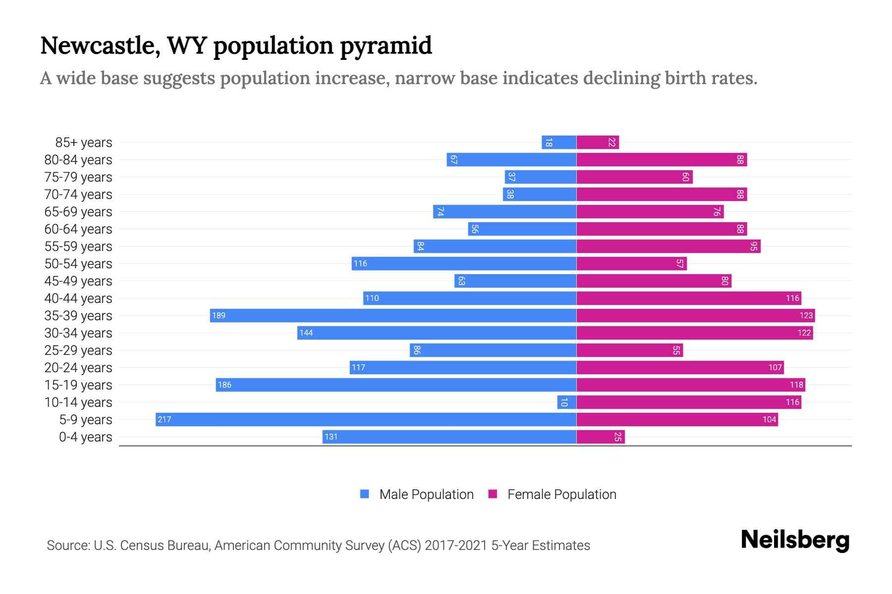 Newcastle, WY Population by Age - 2023 Newcastle, WY Age Demographics ...