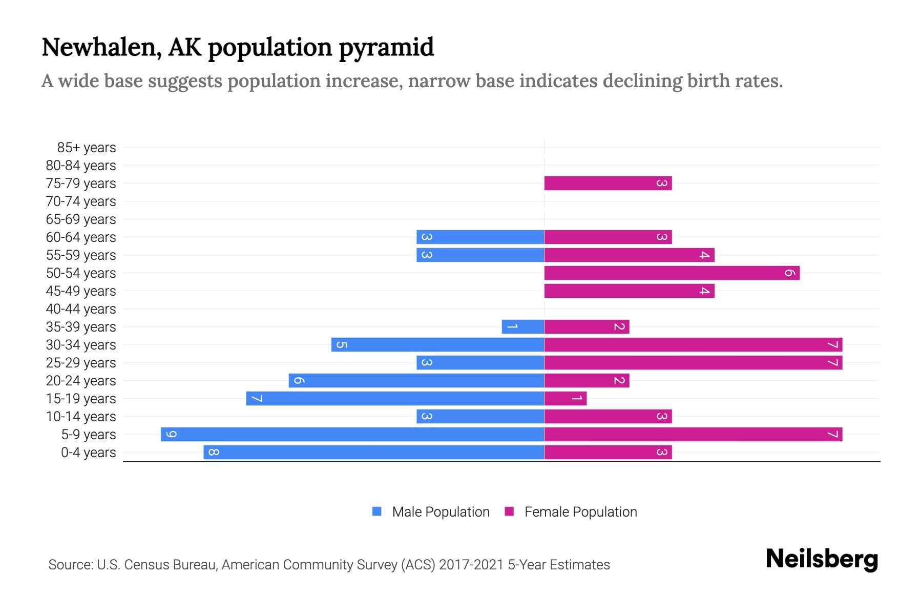 Newhalen, AK Population by Age - 2023 Newhalen, AK Age Demographics ...