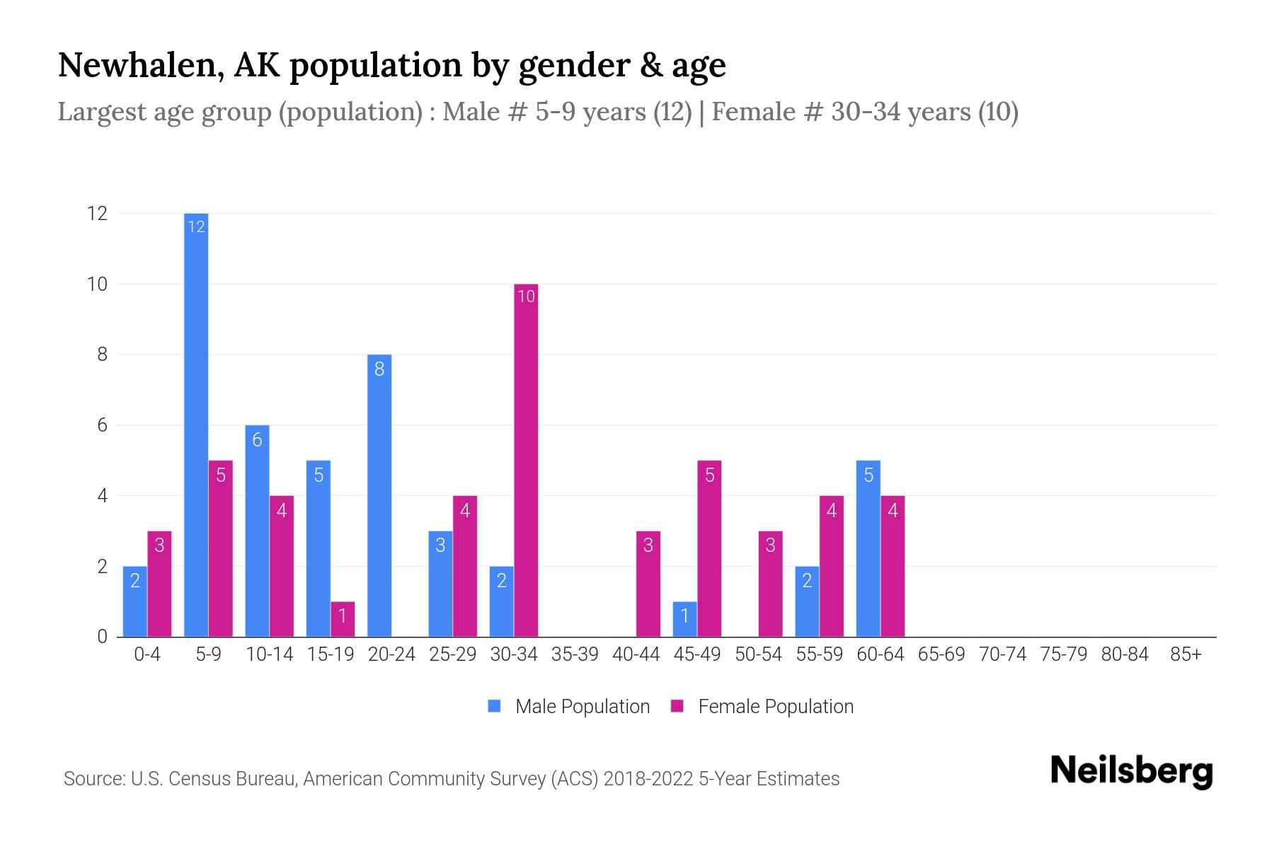Newhalen, AK Population by Gender - 2024 Update | Neilsberg