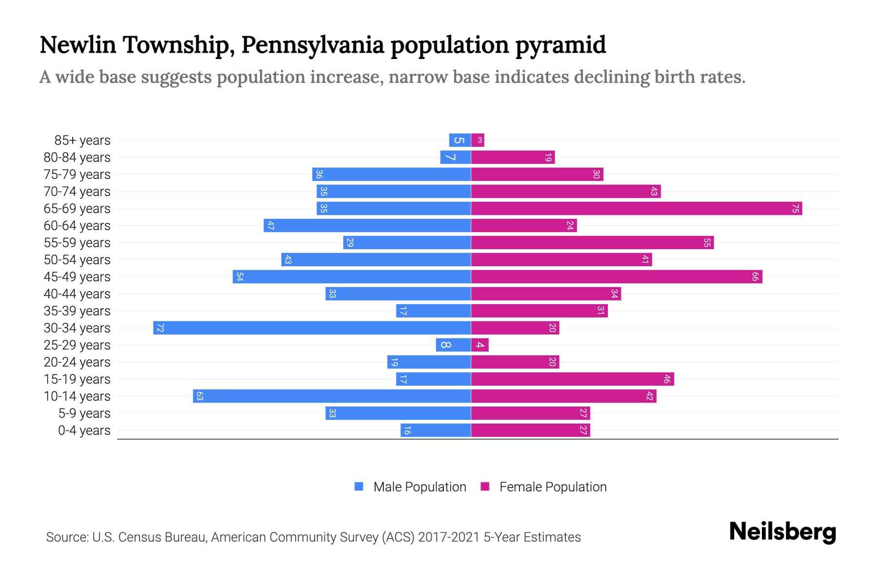 Newlin Township, Pennsylvania Population by Age - 2023 Newlin Township ...