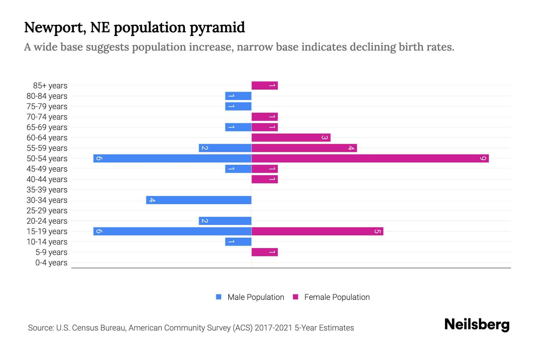 Newport, NE Population by Age - 2023 Newport, NE Age Demographics ...