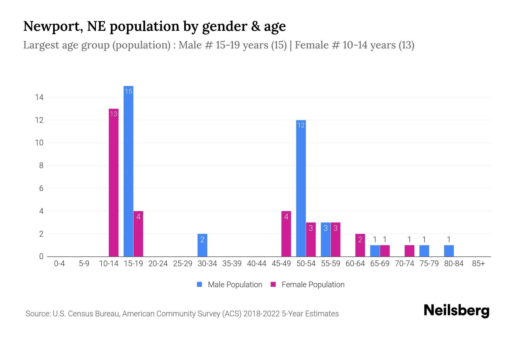 Newport, NE Population by Gender - 2024 Update | Neilsberg