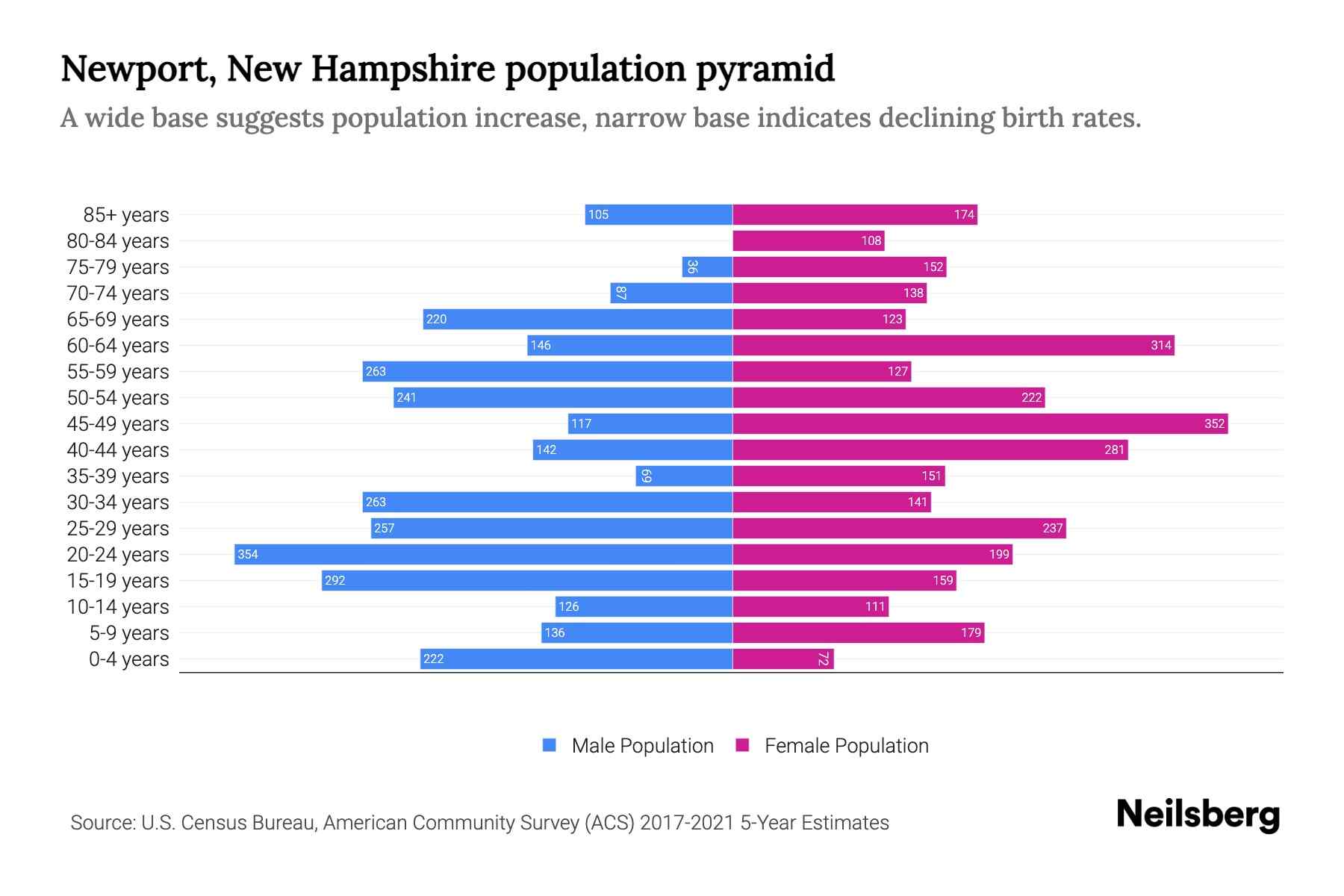 Newport, New Hampshire Population by Age - 2023 Newport, New Hampshire ...