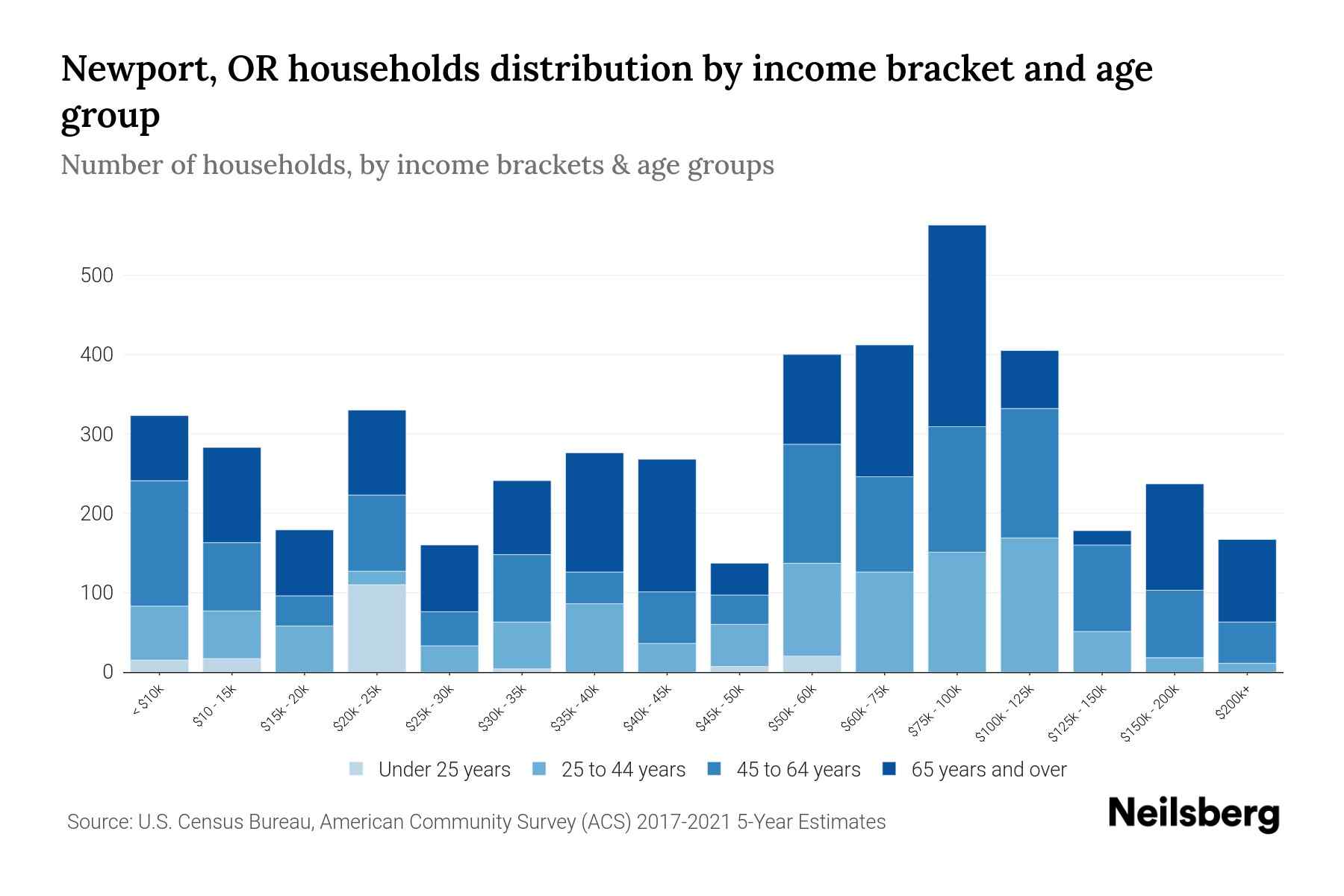 Newport, OR Median Household Income By Age - 2023 | Neilsberg