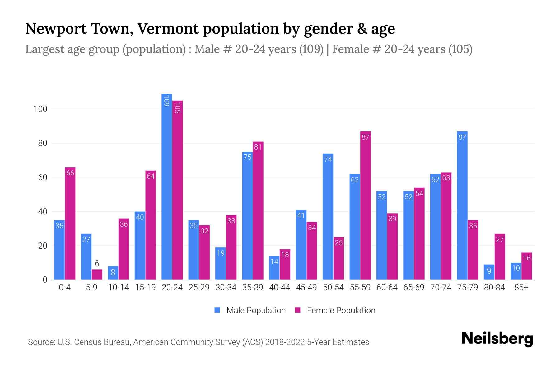 Newport Town, Vermont Population by Gender - 2024 Update | Neilsberg