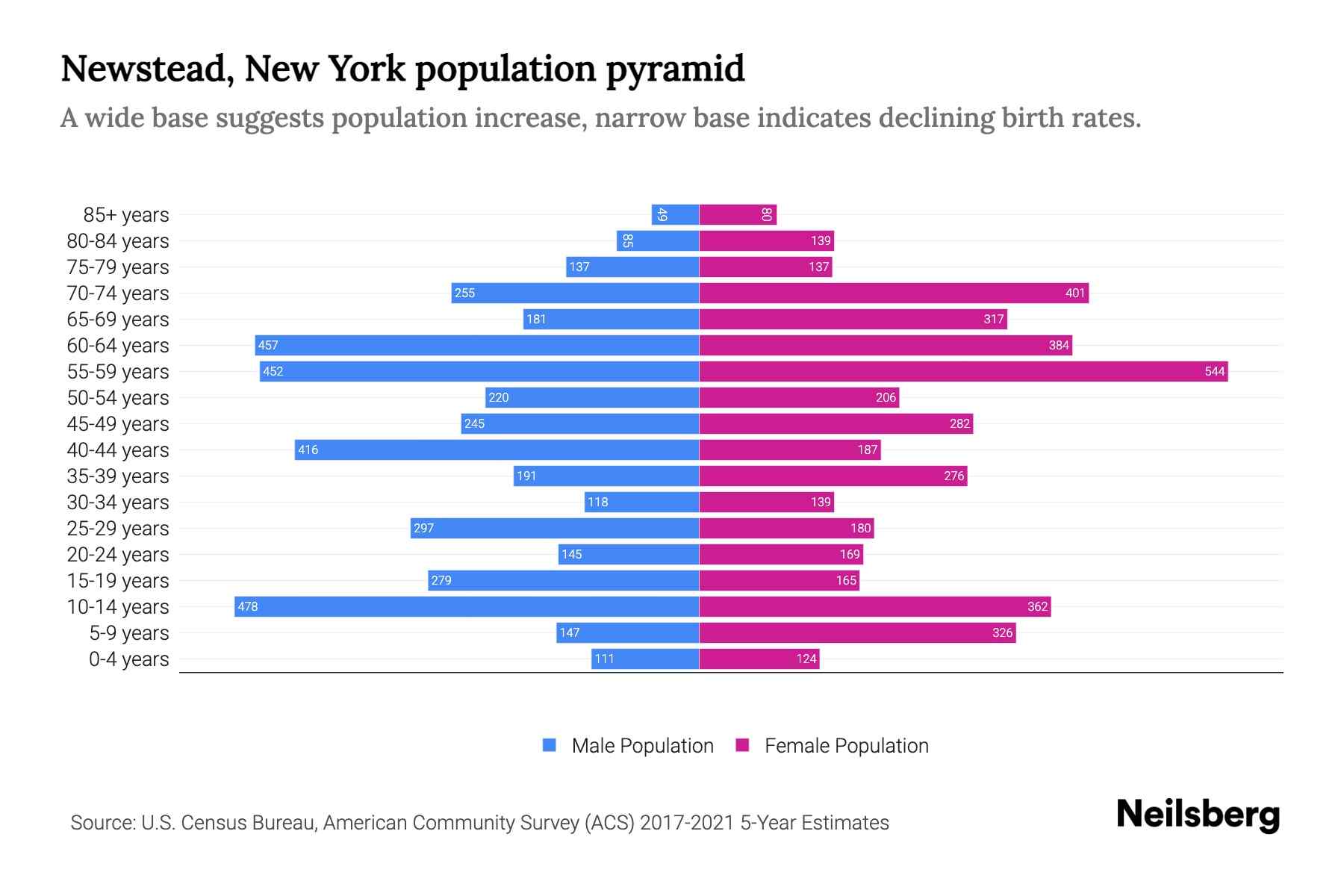 Newstead, New York Population by Age - 2023 Newstead, New York Age ...