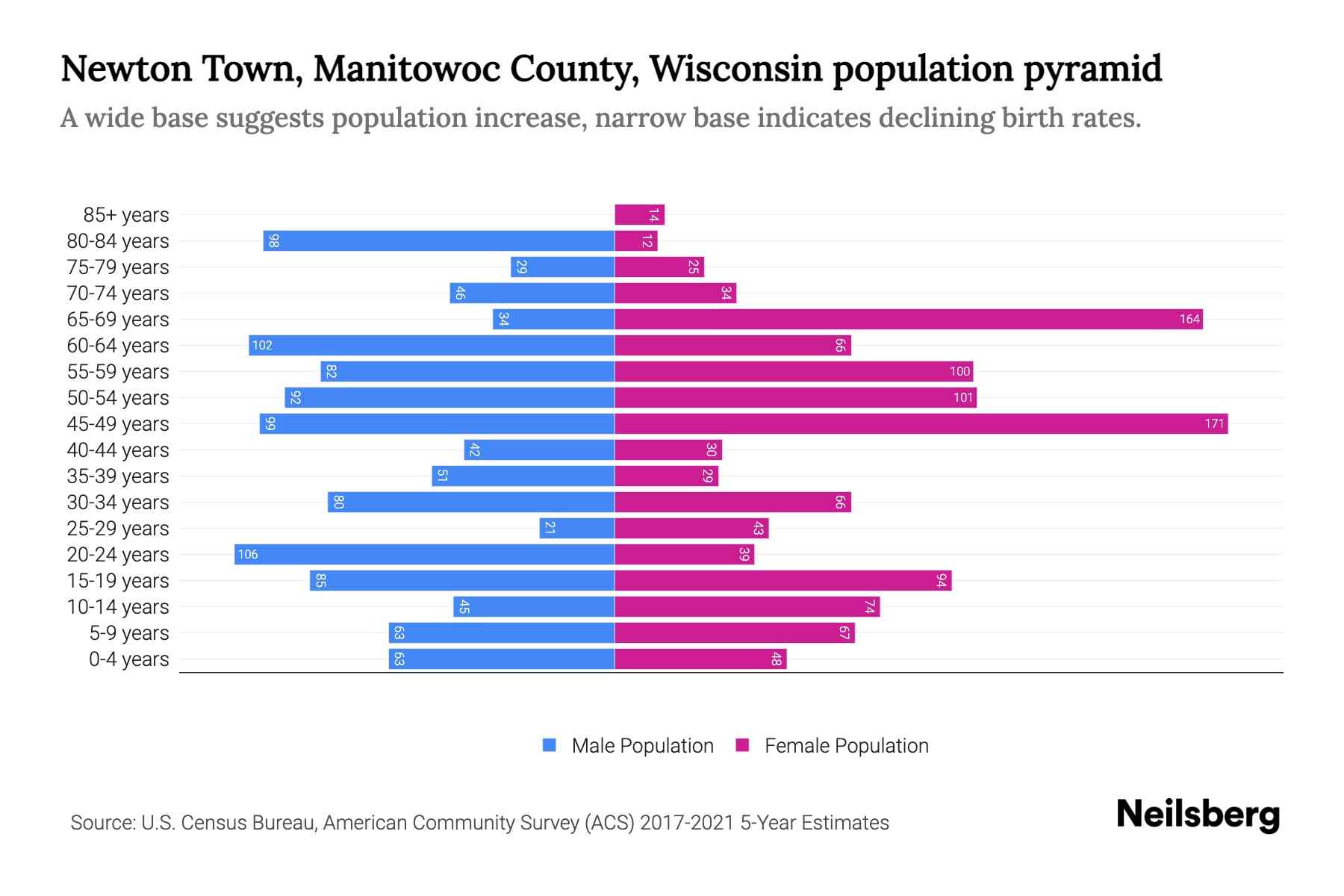 Newton Town, Manitowoc County, Wisconsin Population by Age - 2023 ...