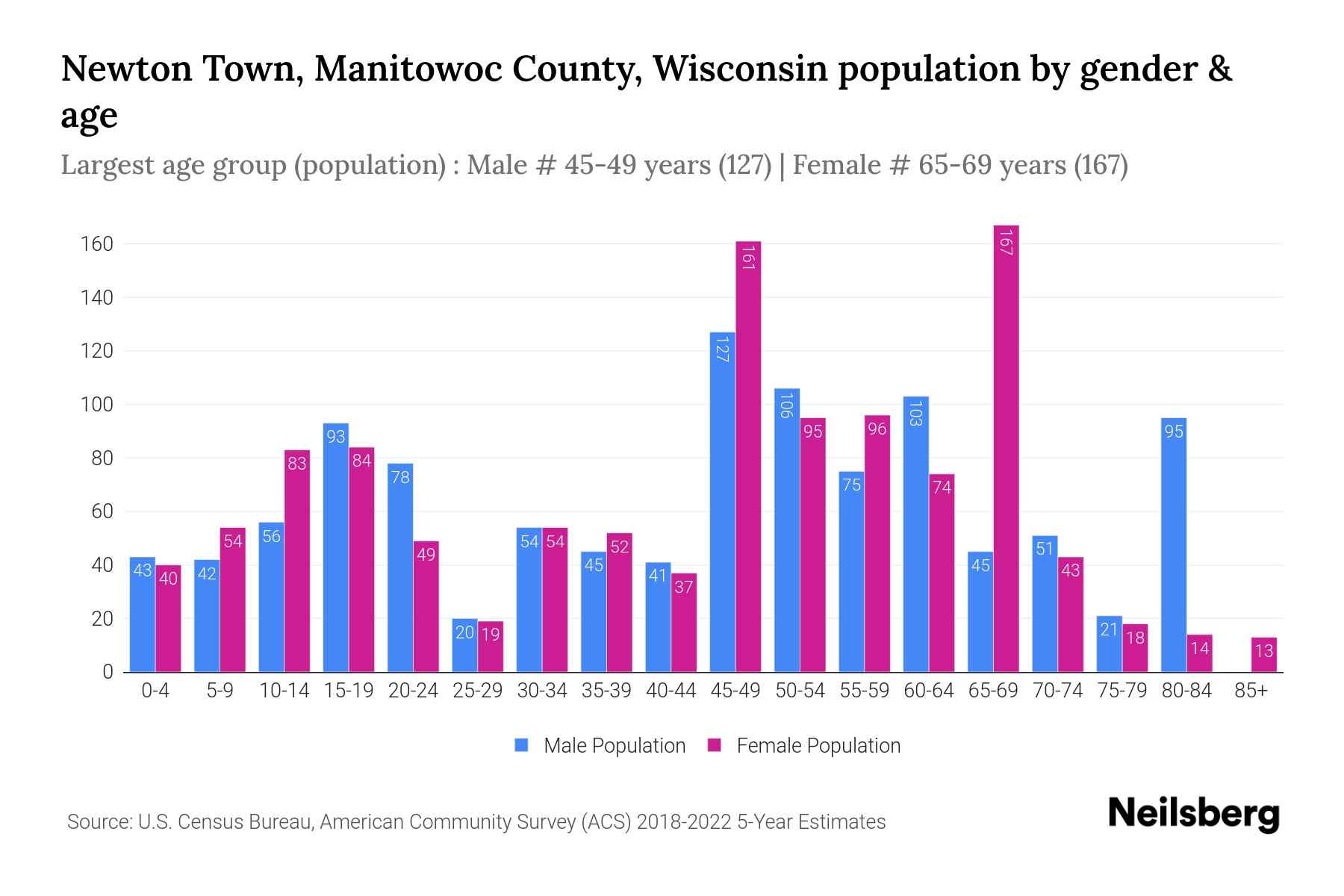 Newton Town, Manitowoc County, Wisconsin Population by Gender - 2024 ...