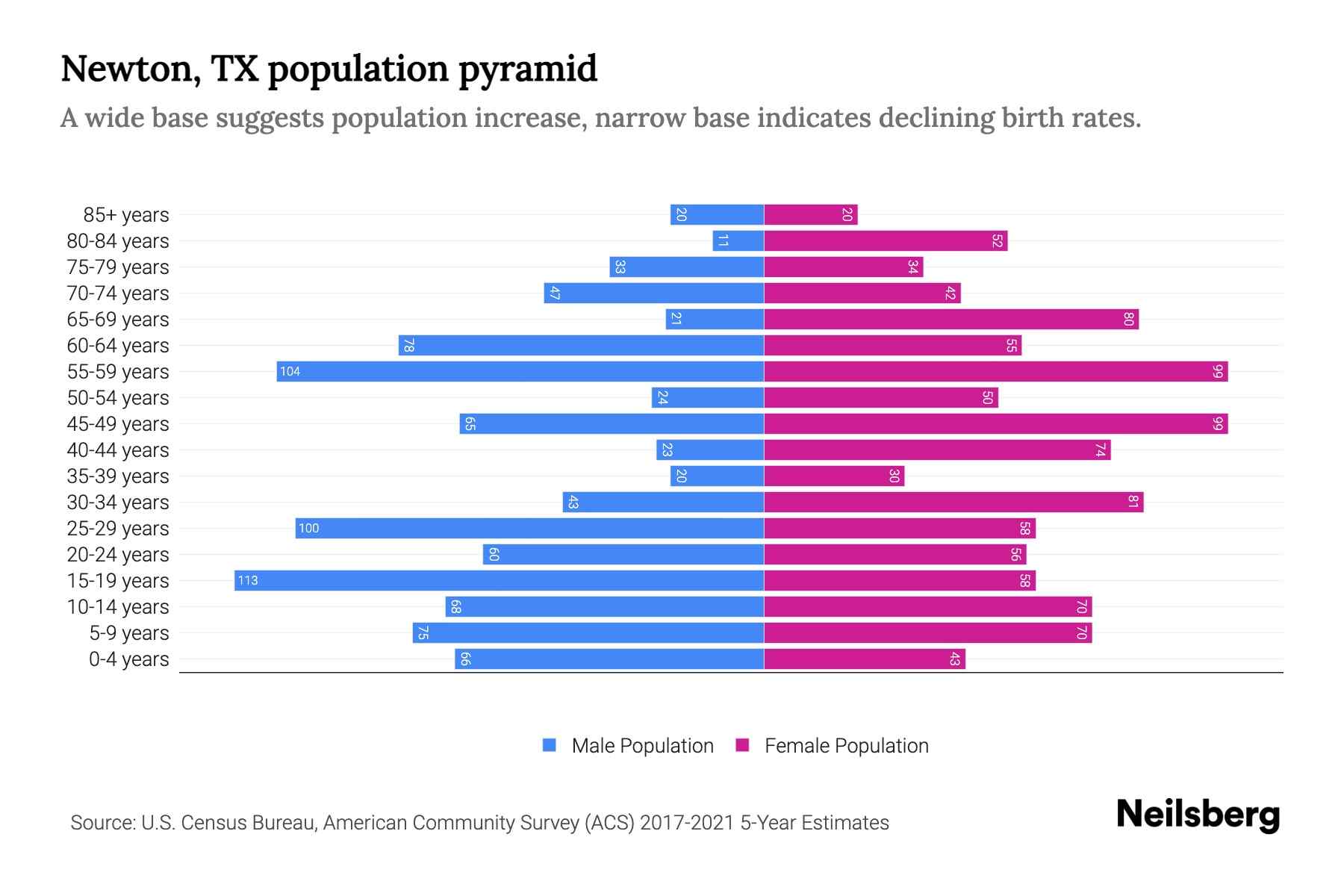 Newton, TX Population by Age - 2023 Newton, TX Age Demographics | Neilsberg