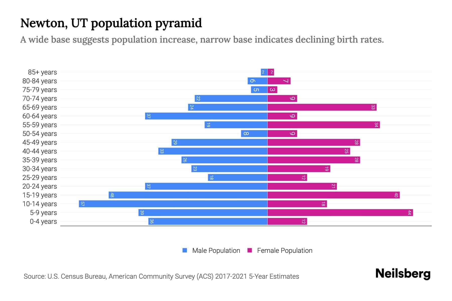 Newton, UT Population by Age - 2023 Newton, UT Age Demographics | Neilsberg