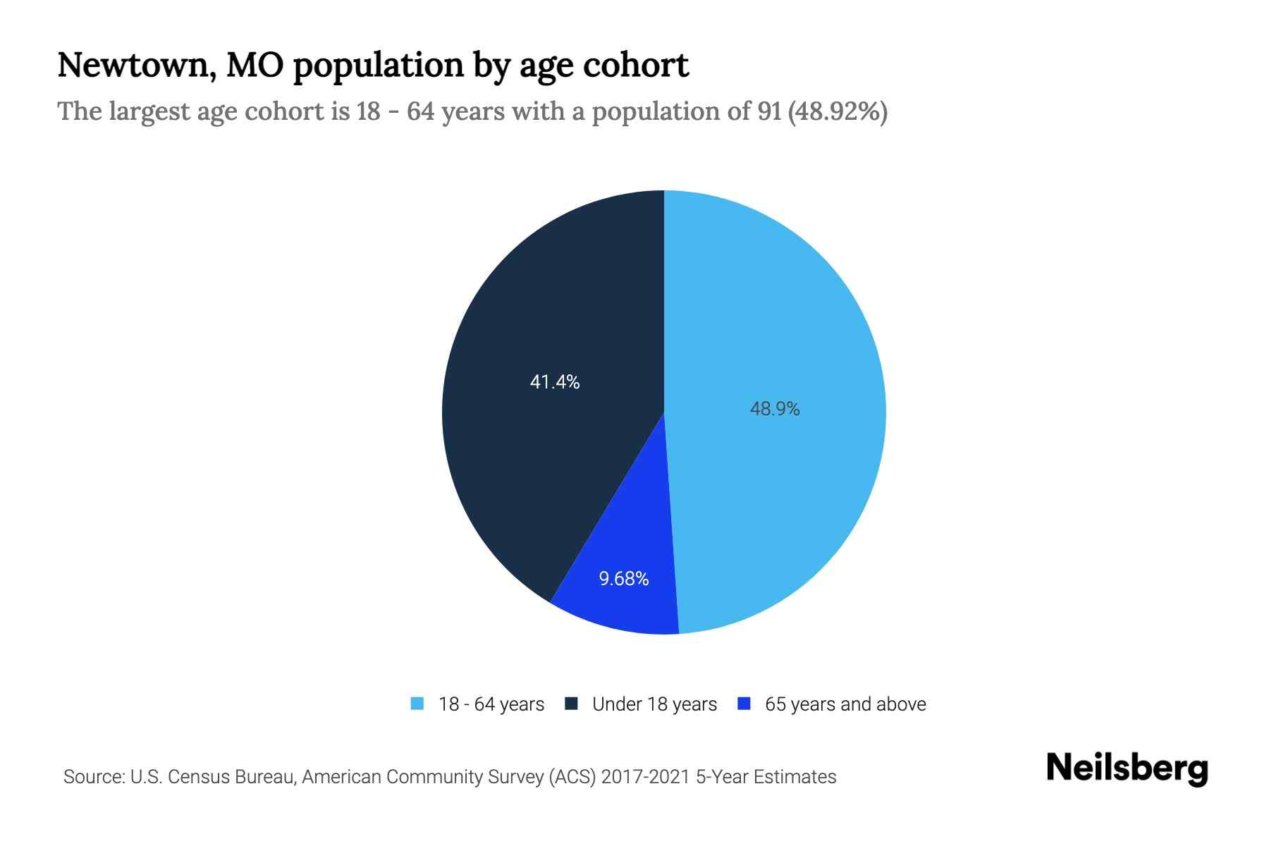 Newtown, MO Population by Age - 2023 Newtown, MO Age Demographics ...