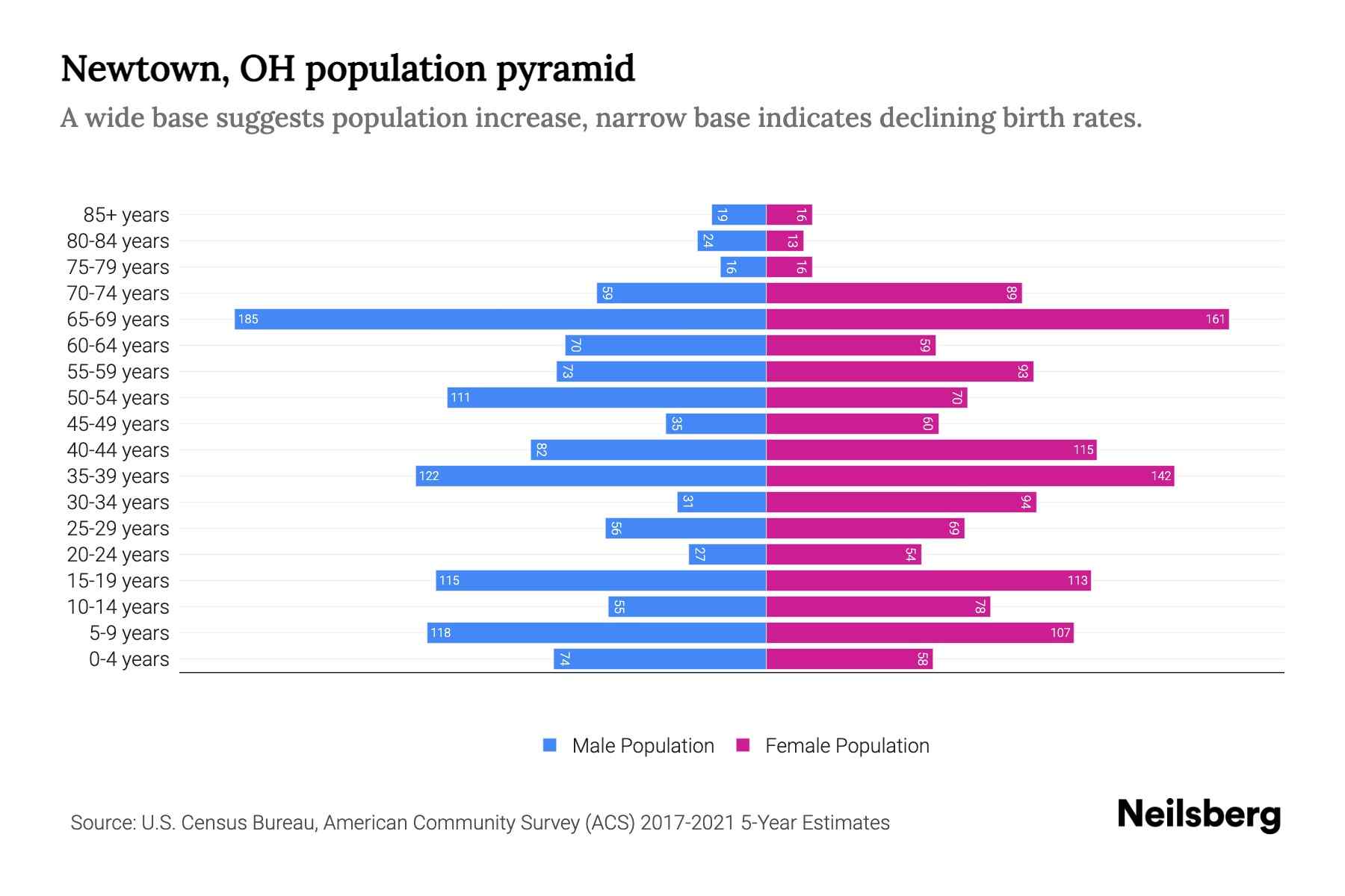 Newtown, OH Population by Age - 2023 Newtown, OH Age Demographics ...