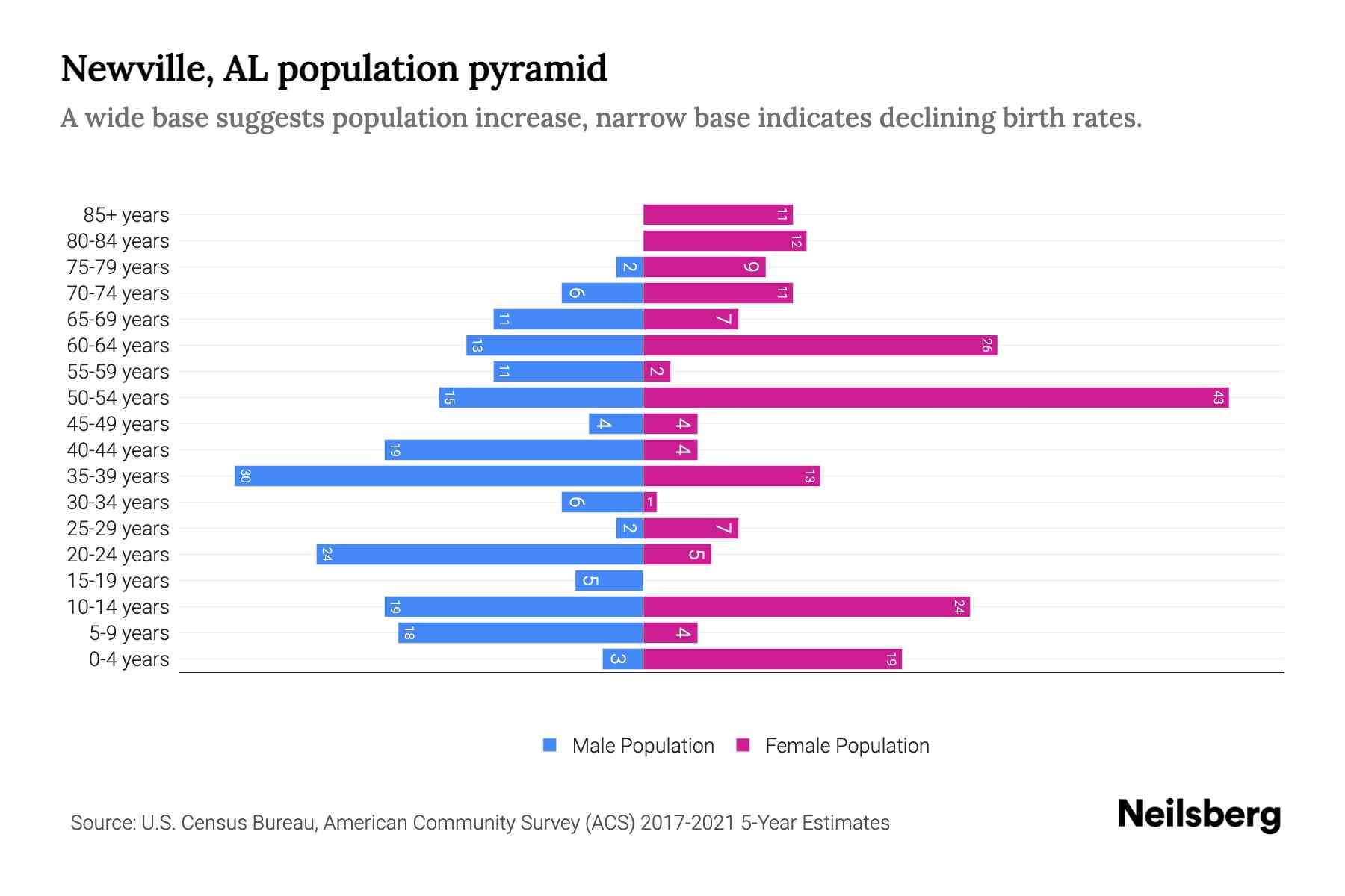 Newville, AL Population by Age - 2023 Newville, AL Age Demographics ...