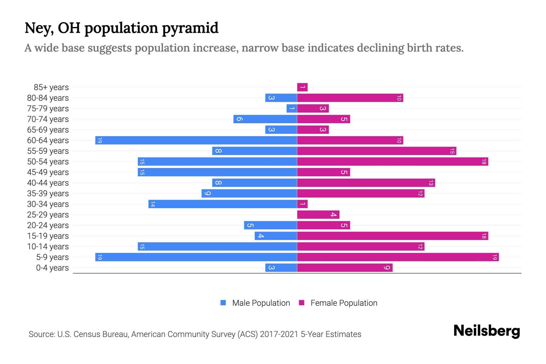 Ney, OH Population by Age - 2023 Ney, OH Age Demographics | Neilsberg