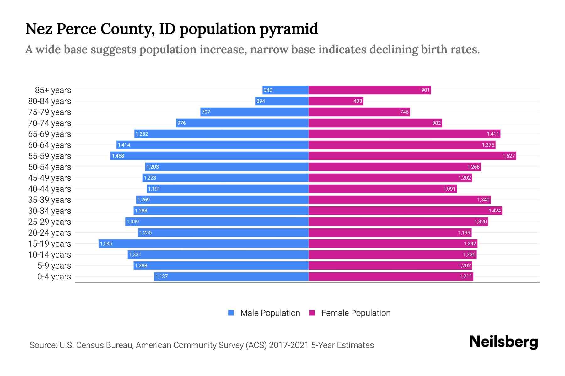 Nez Perce County, ID Population by Age - 2023 Nez Perce County, ID Age ...