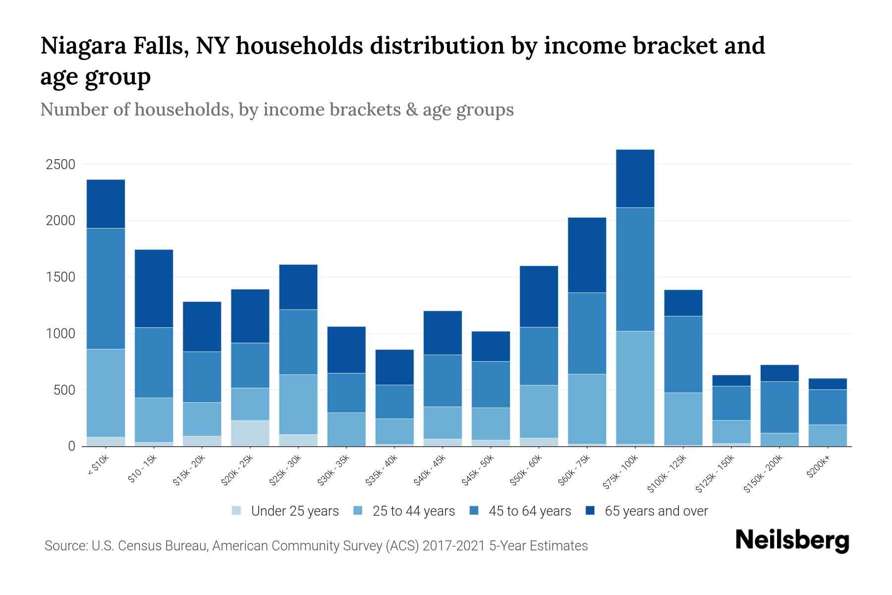 Niagara Falls, NY Median Household Income By Age - 2024 Update | Neilsberg