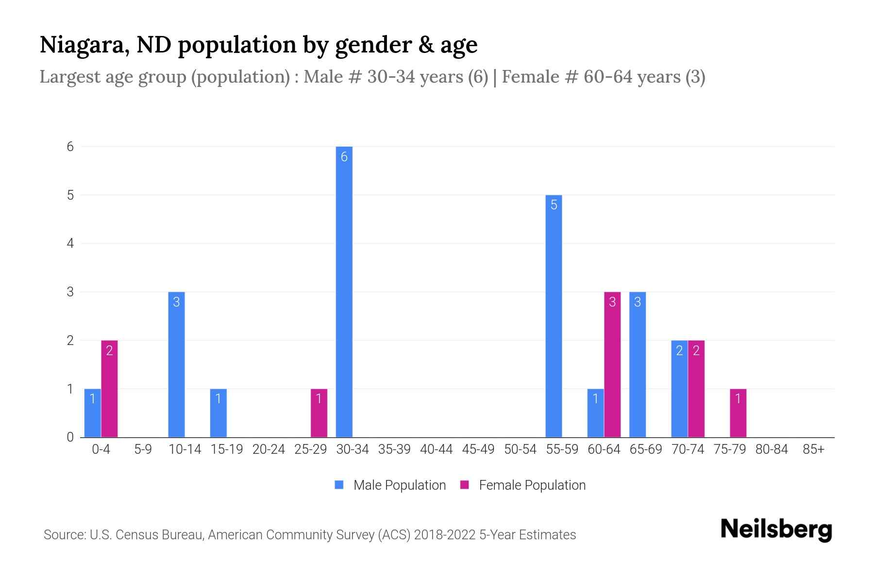 Niagara, ND Population by Gender - 2024 Update | Neilsberg