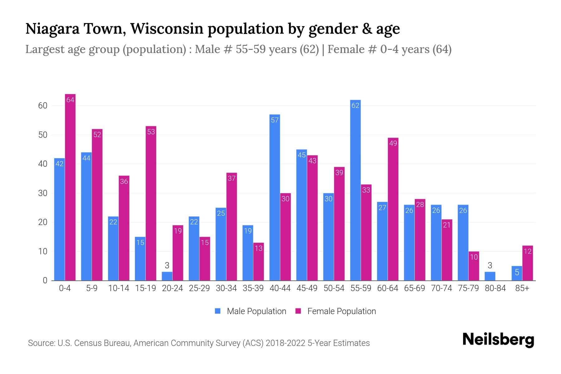 Niagara Town, Wisconsin Population by Gender - 2024 Update | Neilsberg