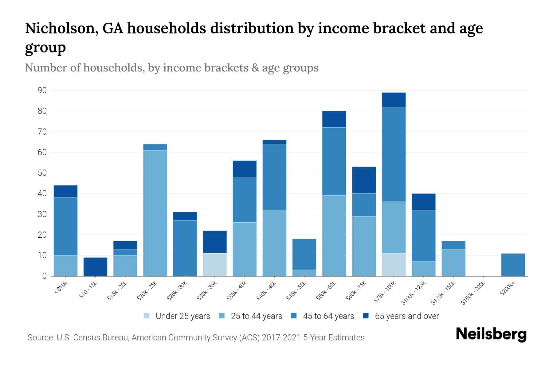 Nicholson, GA Median Household Income By Age - 2023 | Neilsberg