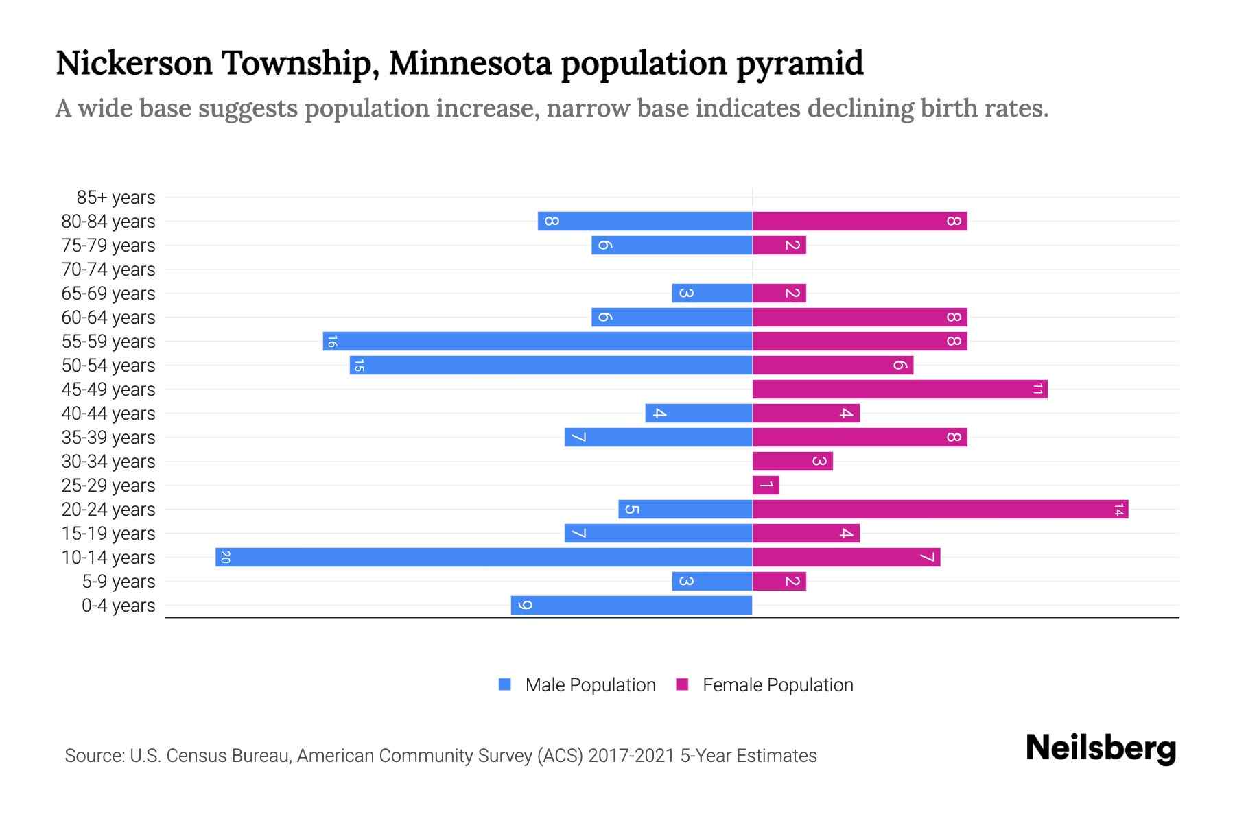 Nickerson Township, Minnesota Population by Age - 2023 Nickerson ...
