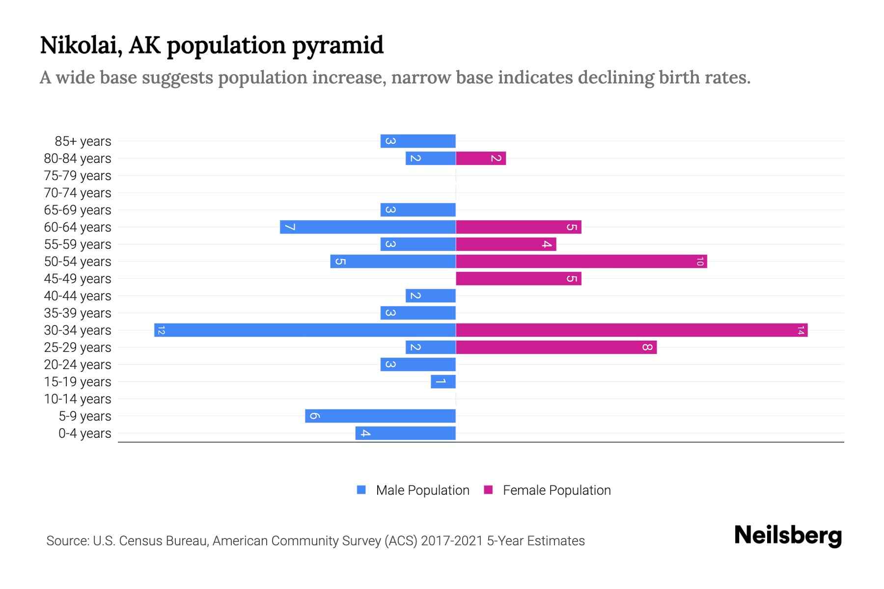 Nikolai, AK Population by Age - 2023 Nikolai, AK Age Demographics ...